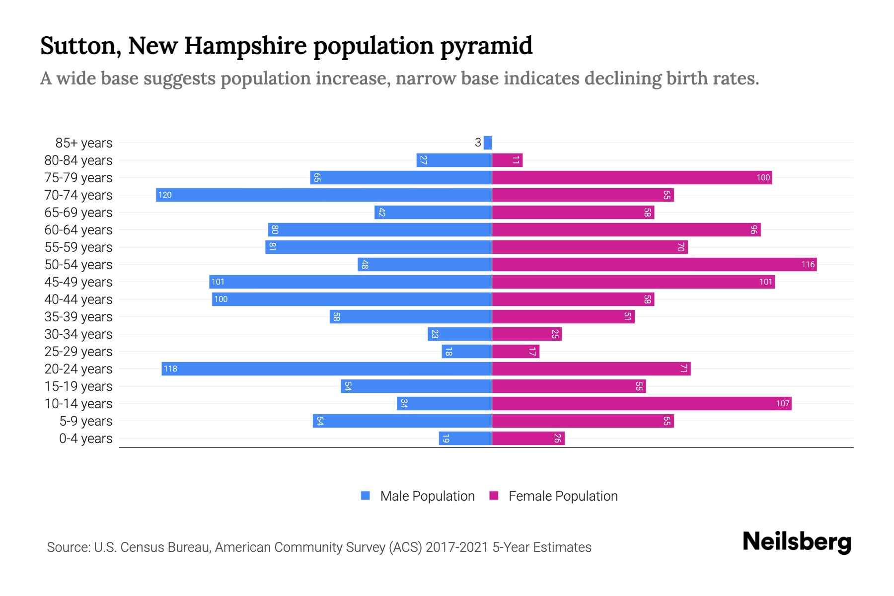 Sutton, New Hampshire Population by Age - 2023 Sutton, New Hampshire ...