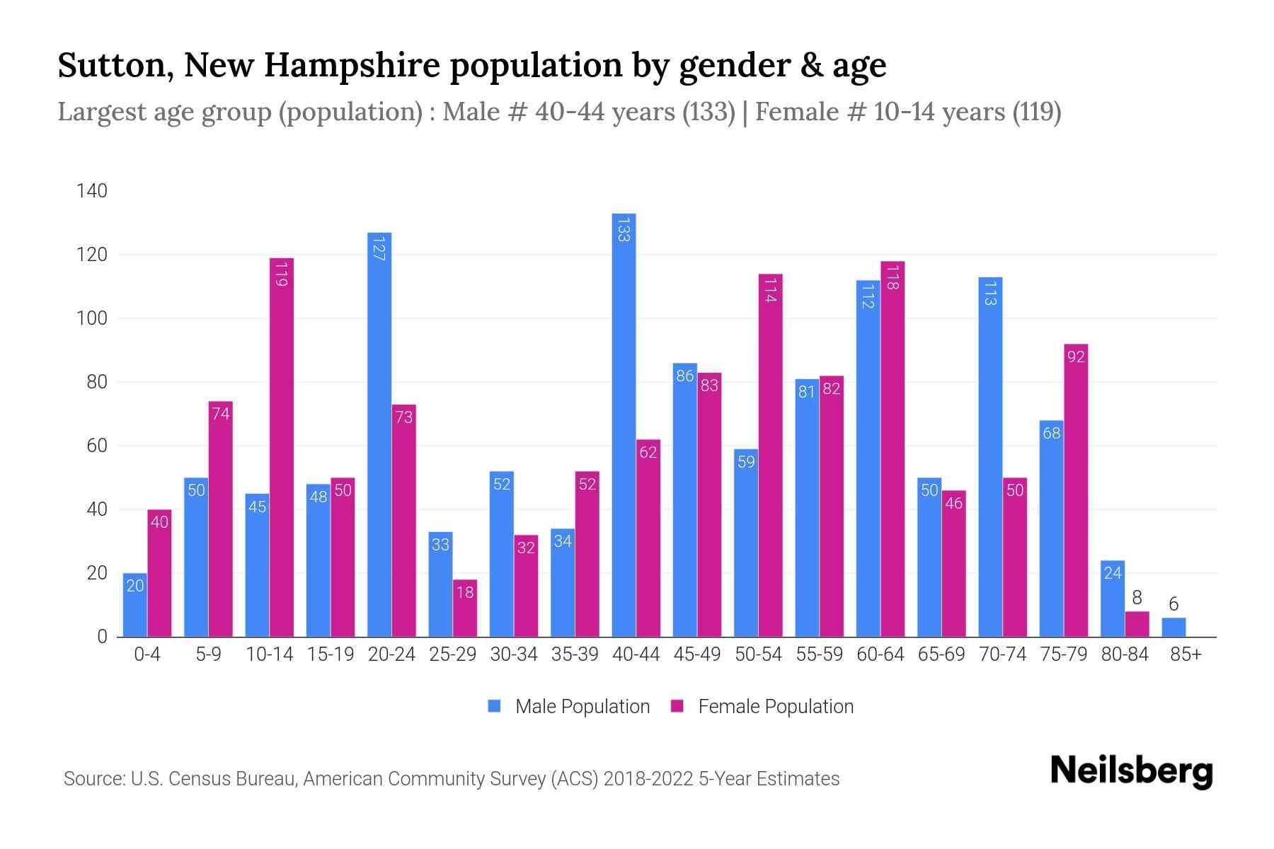Sutton, New Hampshire Population by Gender - 2024 Update | Neilsberg
