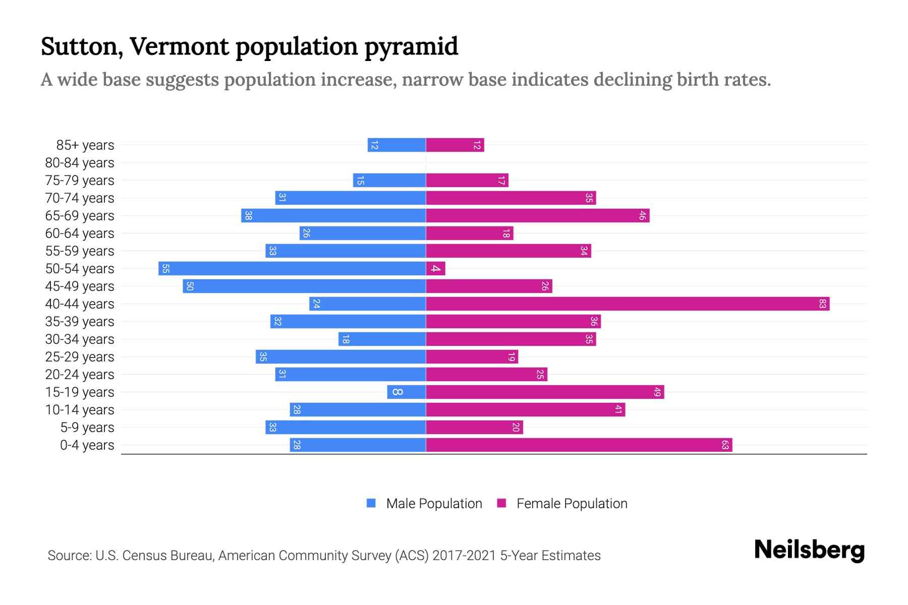 Sutton, Vermont Population by Age - 2023 Sutton, Vermont Age ...