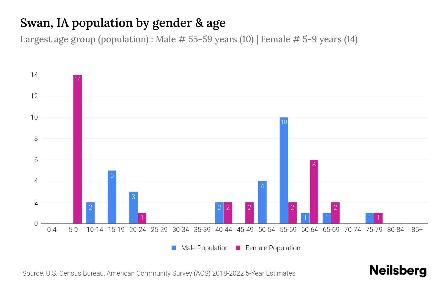 Swan, IA Population by Gender - 2024 Update | Neilsberg