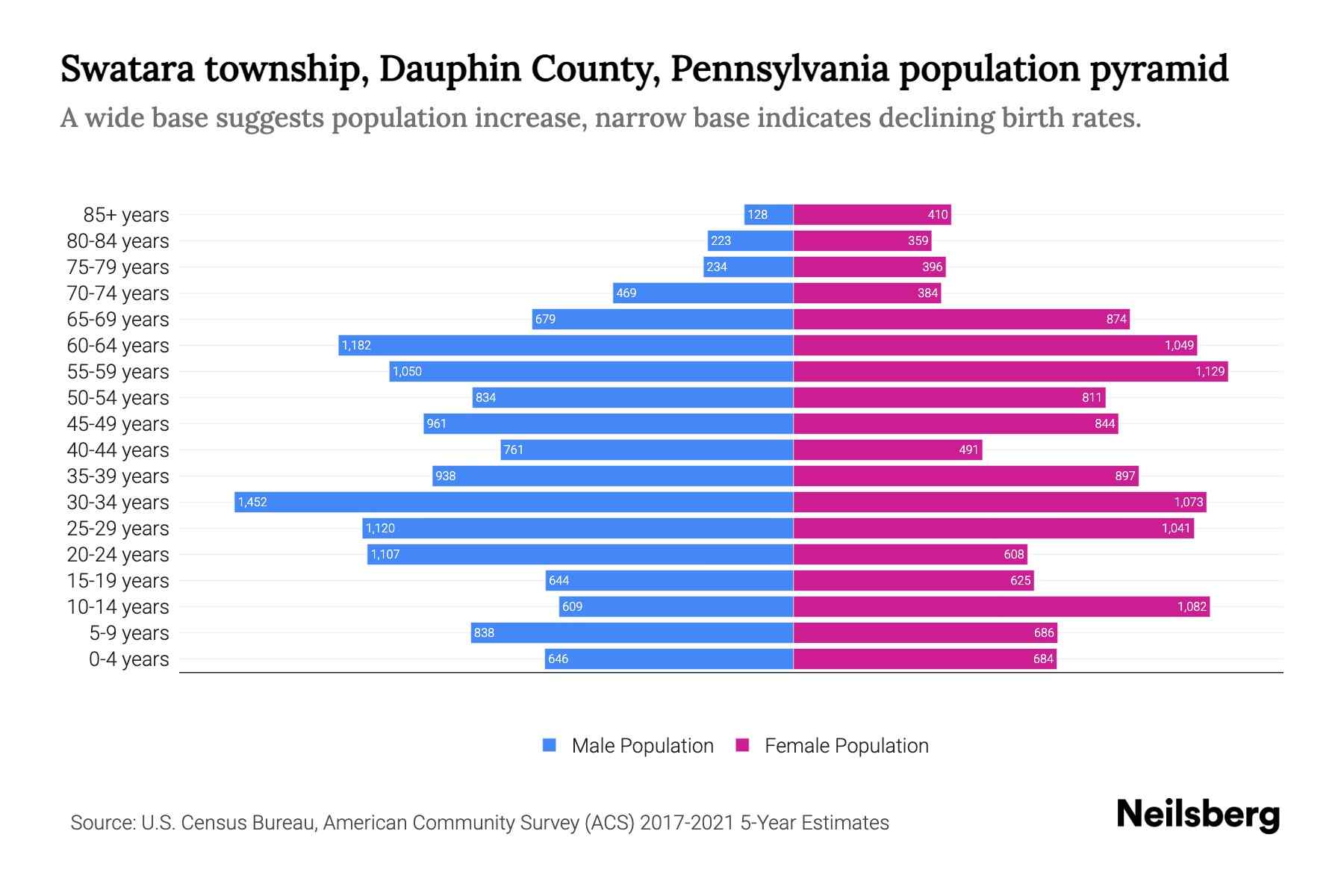 Swatara township, Dauphin County, Pennsylvania Population by Age - 2023 ...