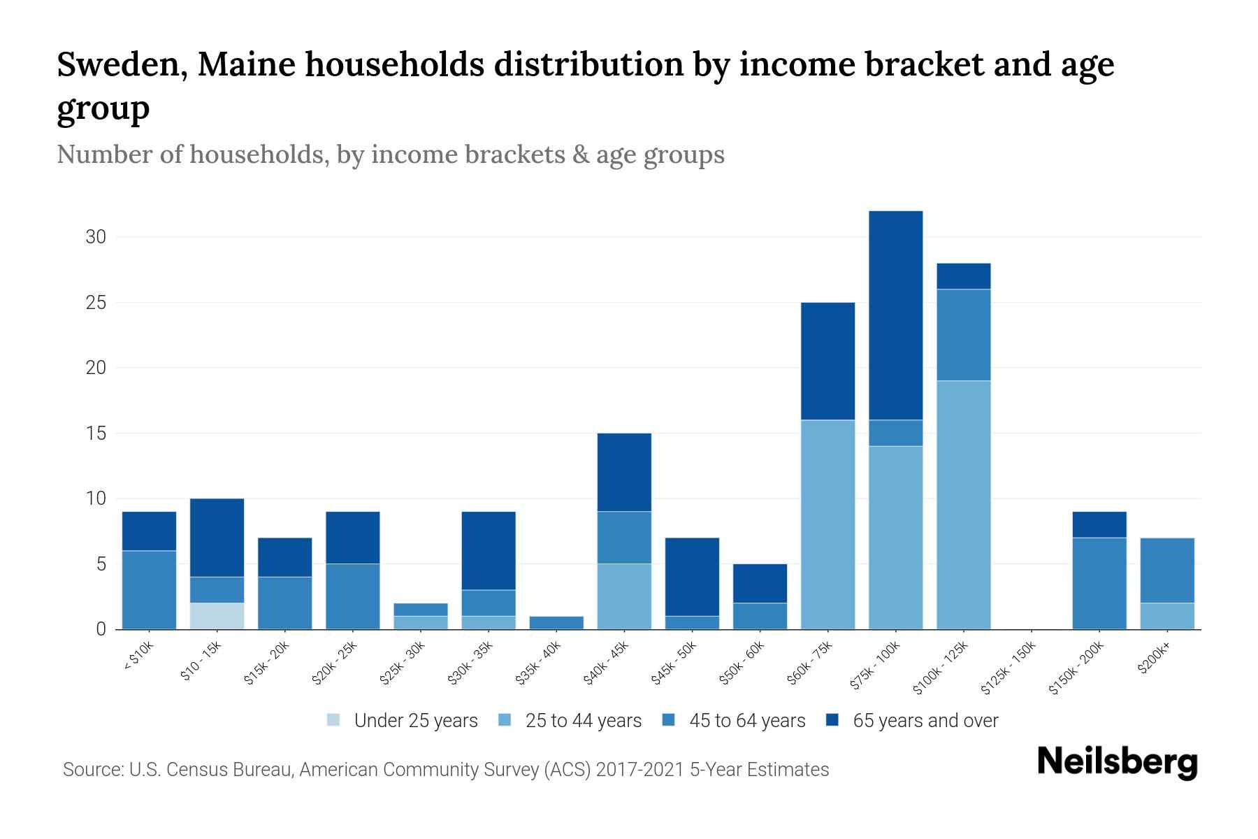 Sweden, Maine Median Household Income By Age - 2024 Update | Neilsberg