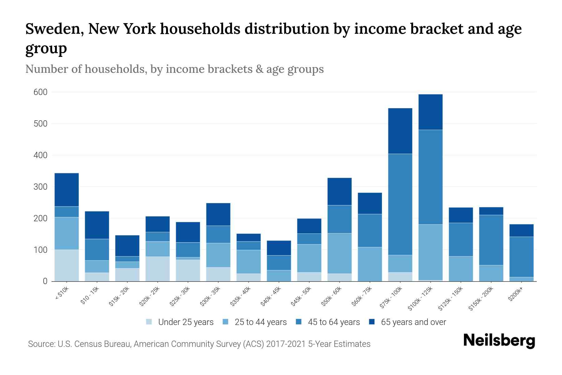 Sweden, New York Median Household Income By Age - 2024 Update | Neilsberg