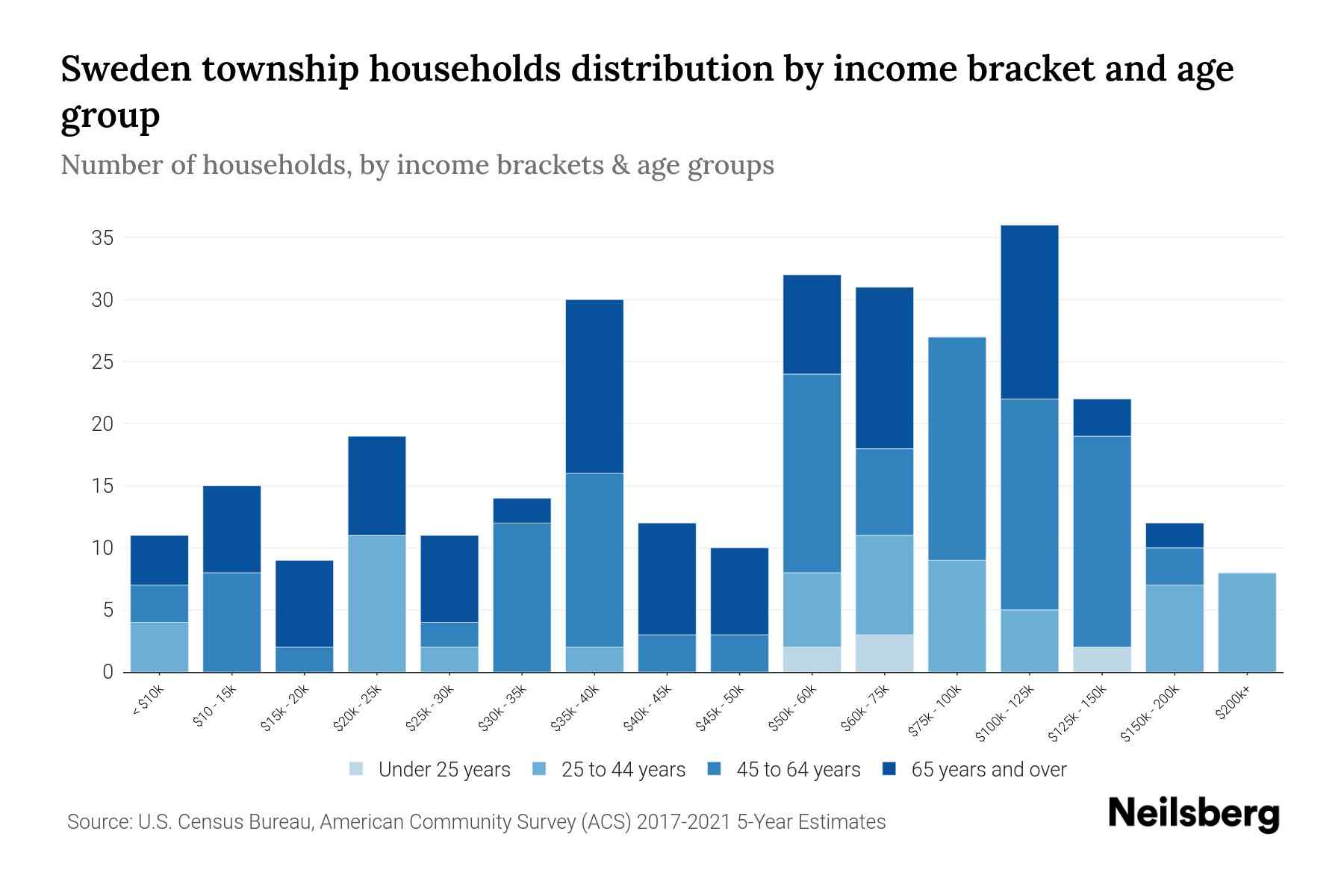 Sweden Township, Pennsylvania Median Household Income By Age - 2024 ...