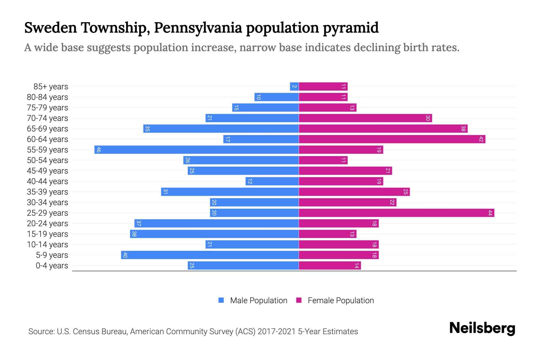 Sweden Township, Pennsylvania Population by Age - 2023 Sweden Township ...