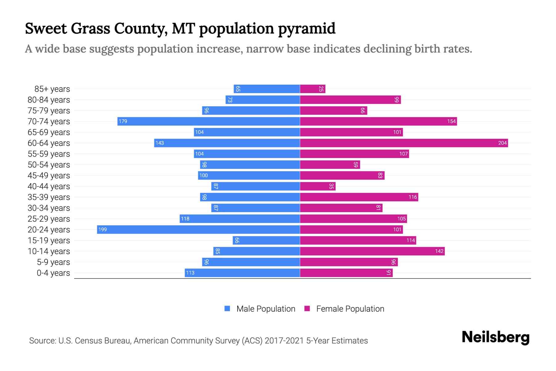 Sweet Grass County, MT Population by Age - 2023 Sweet Grass County, MT Age Demographics | Neilsberg