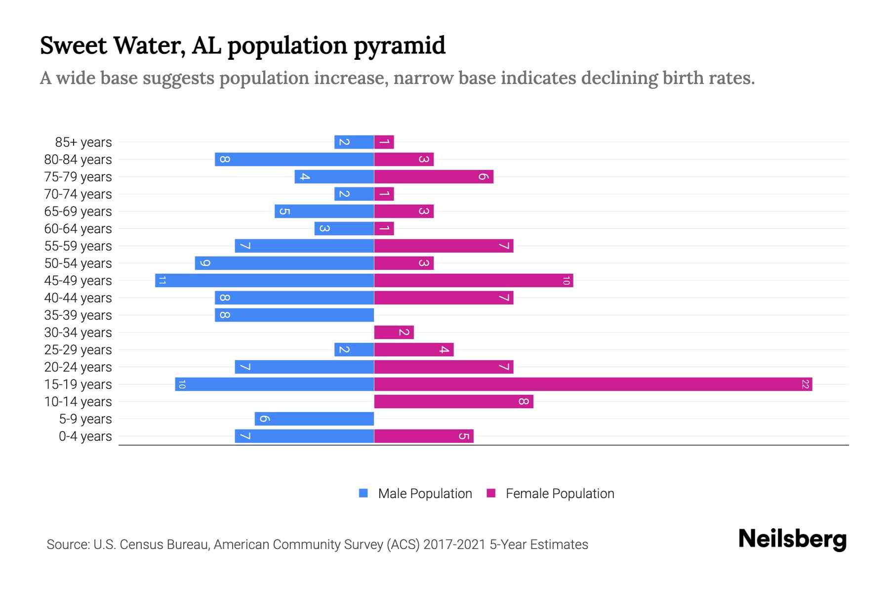 Sweet Water, AL Population by Age - 2023 Sweet Water, AL Age ...