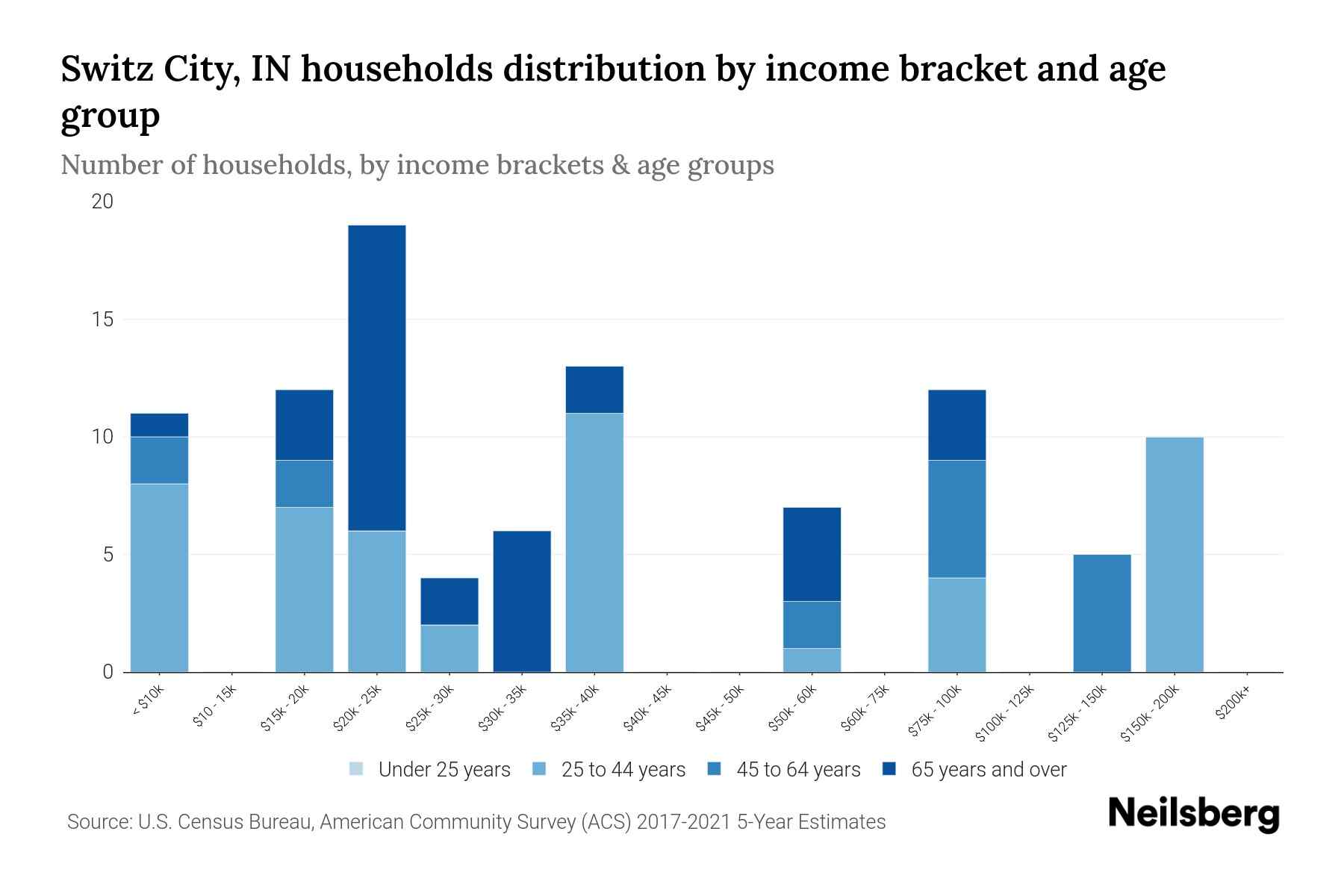 Switz City, IN Median Household Income By Age - 2023 | Neilsberg
