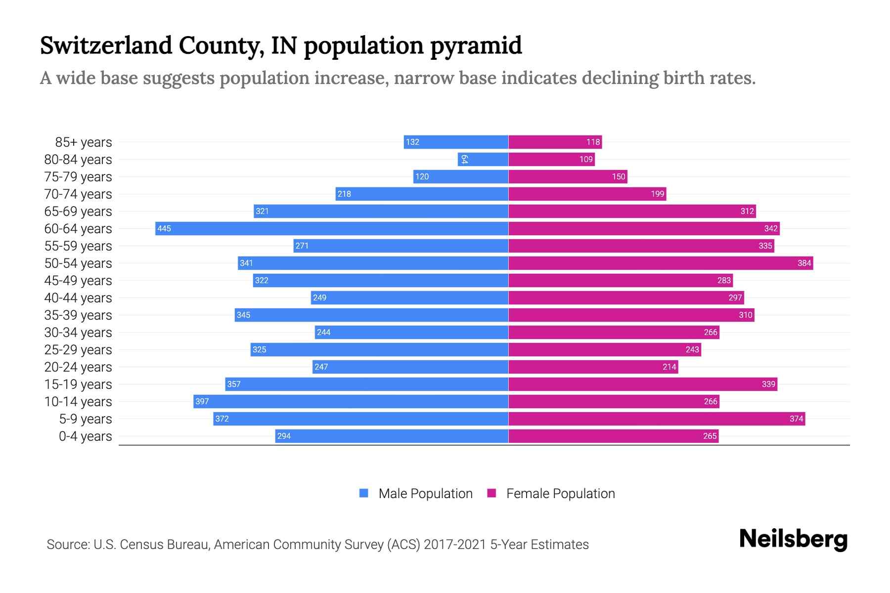 Switzerland County, IN Population by Age - 2023 Switzerland County, IN ...