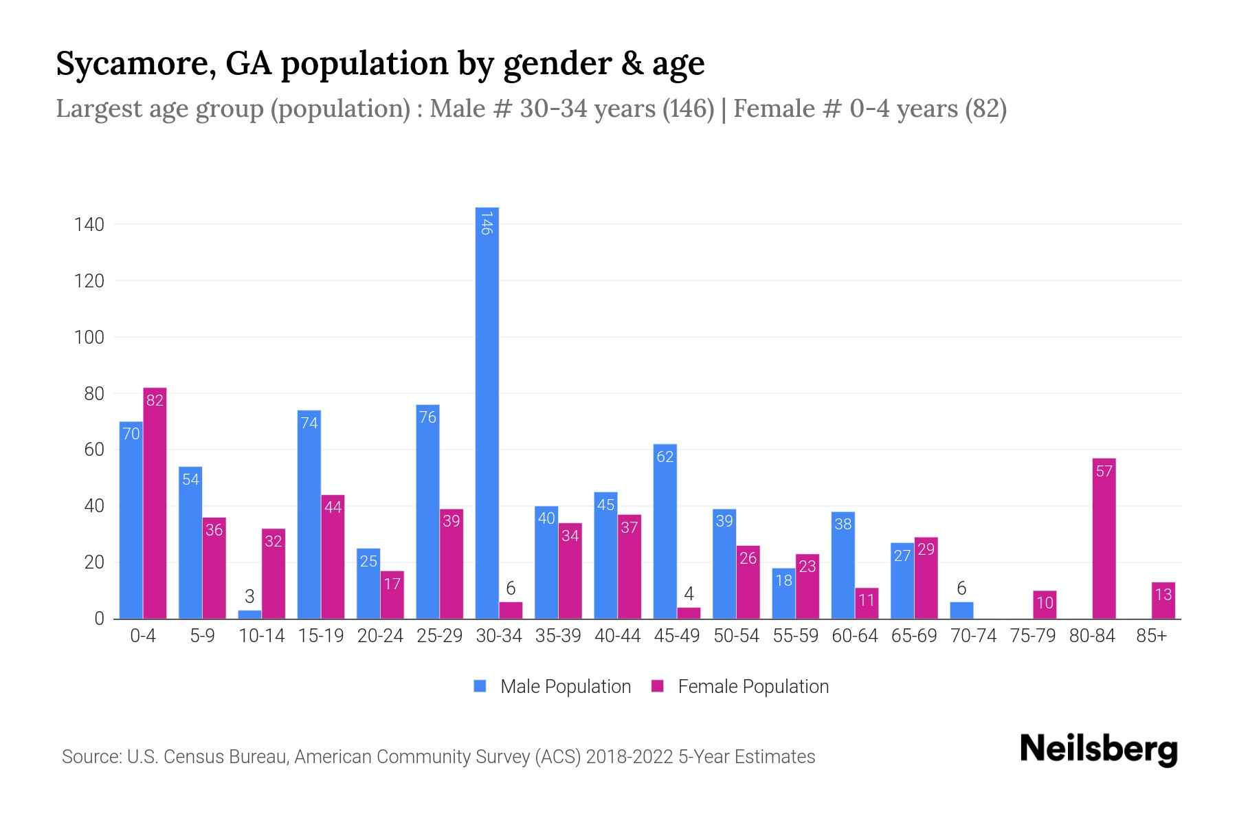 Sycamore, GA Population by Gender - 2024 Update | Neilsberg
