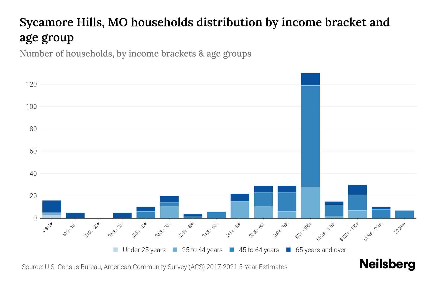 Sycamore Hills, MO Median Household Income By Age - 2024 Update | Neilsberg