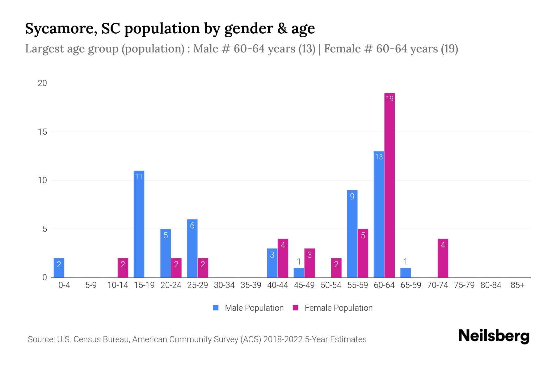 Sycamore, SC Population by Gender - 2024 Update | Neilsberg