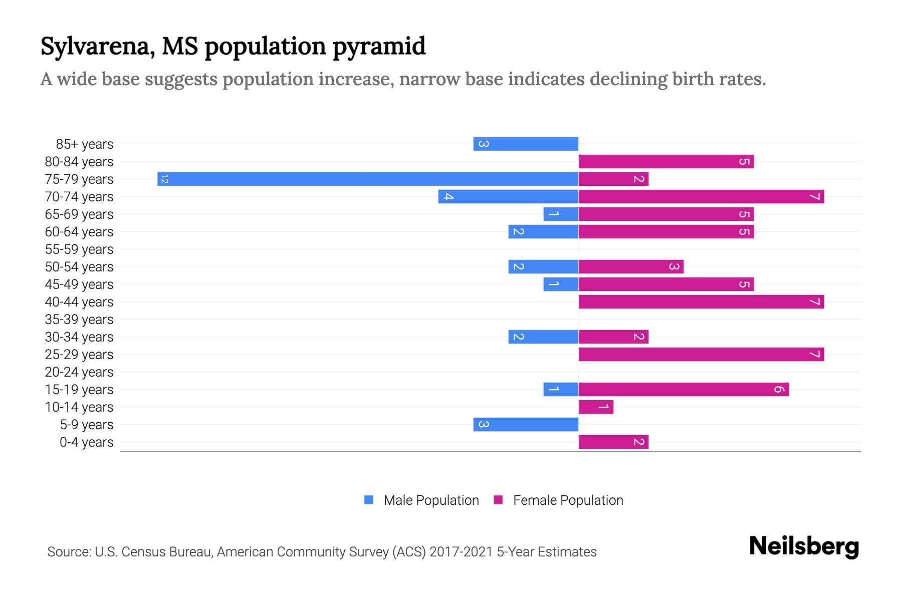 Sylvarena, MS Population by Age - 2023 Sylvarena, MS Age Demographics ...