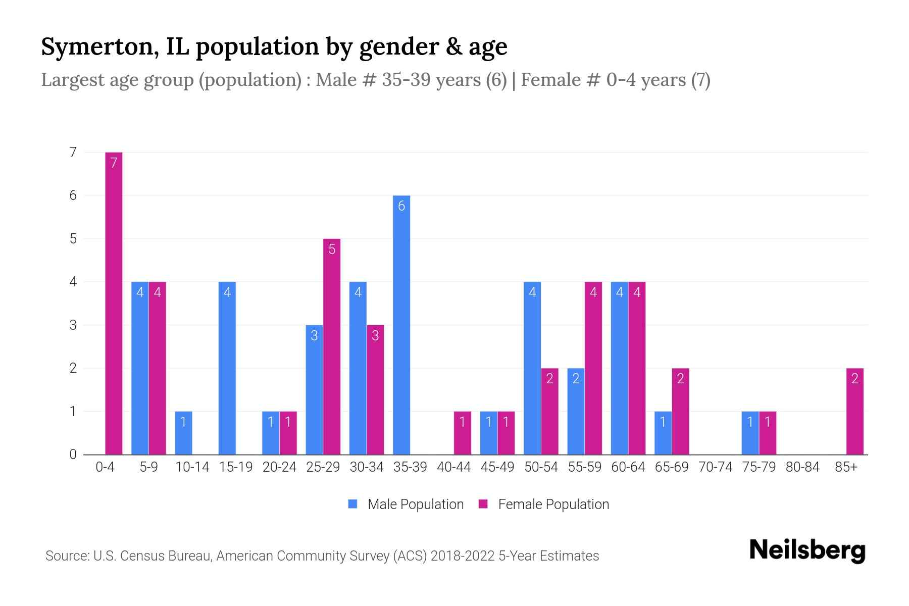 Symerton, IL Population by Gender - 2024 Update | Neilsberg