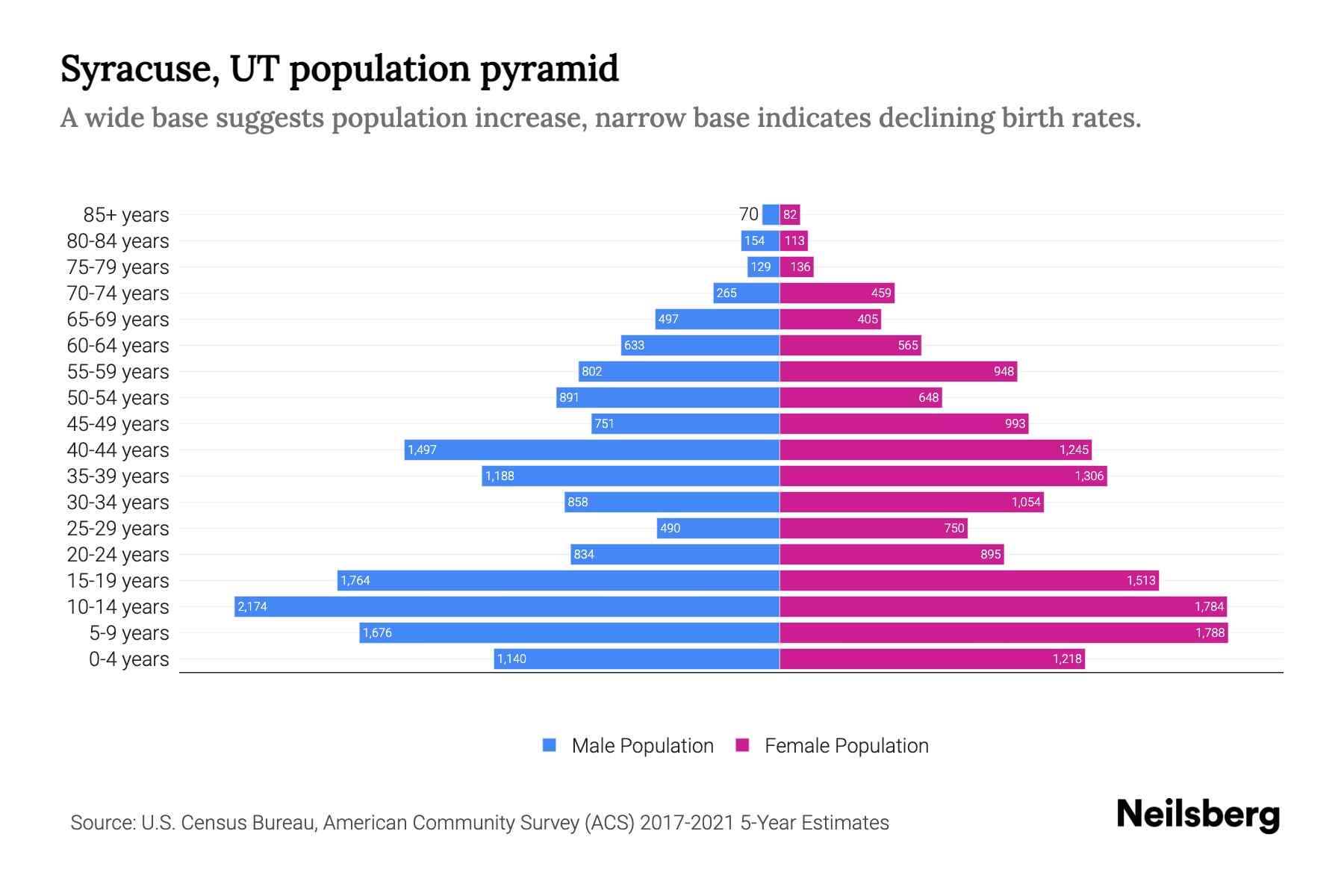 Syracuse, UT Population by Age - 2023 Syracuse, UT Age Demographics ...