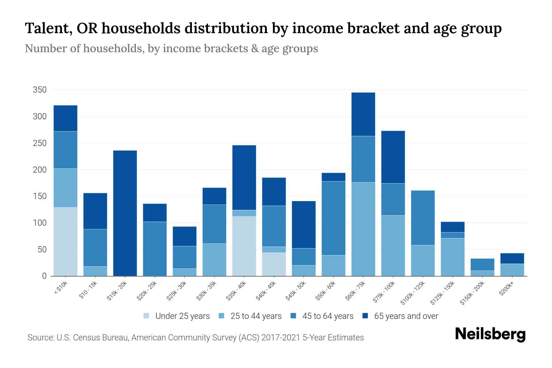 Talent, OR Median Household Income By Age - 2024 Update | Neilsberg