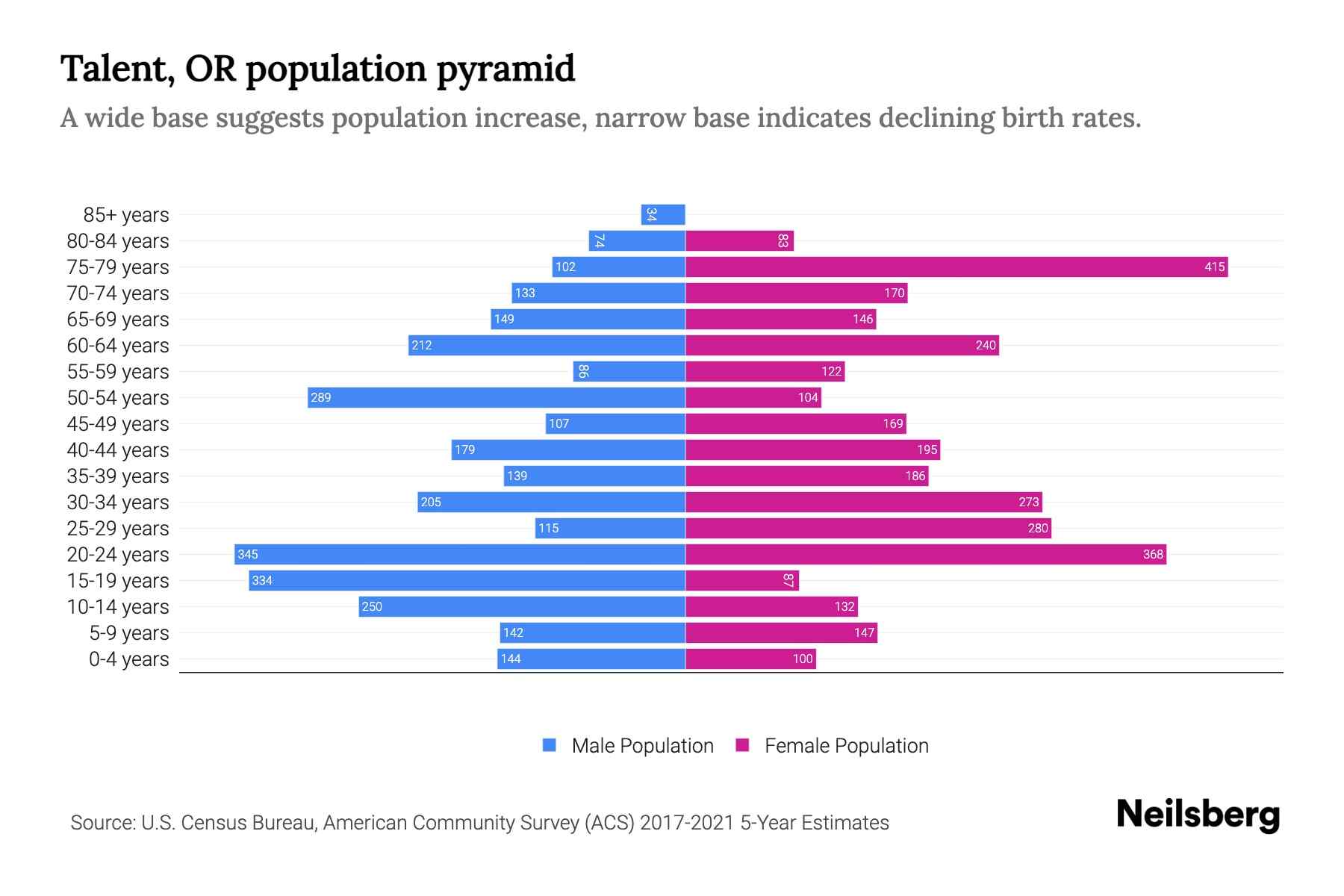 Talent, OR Population by Age - 2023 Talent, OR Age Demographics | Neilsberg