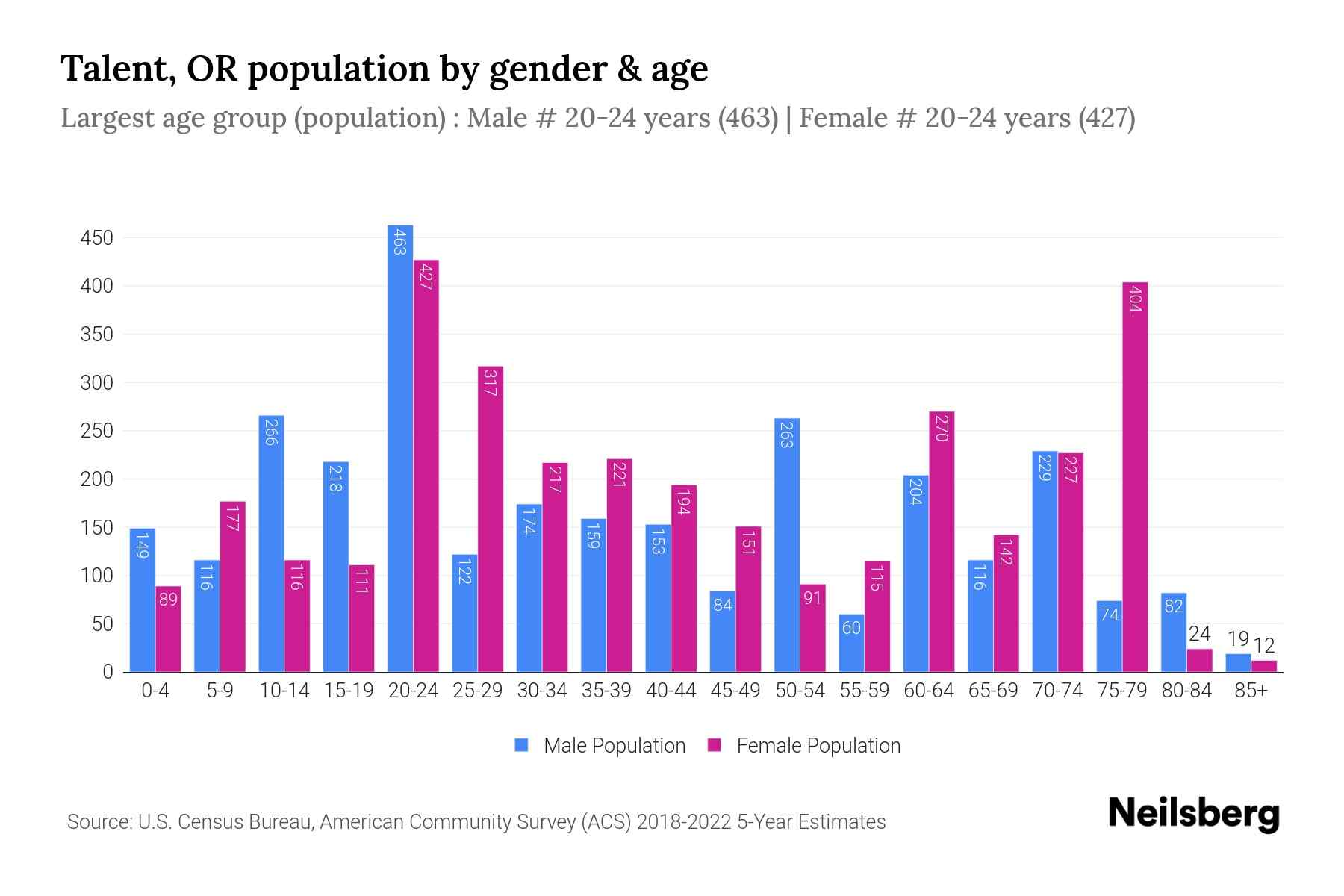 Talent, OR Population by Gender - 2024 Update | Neilsberg