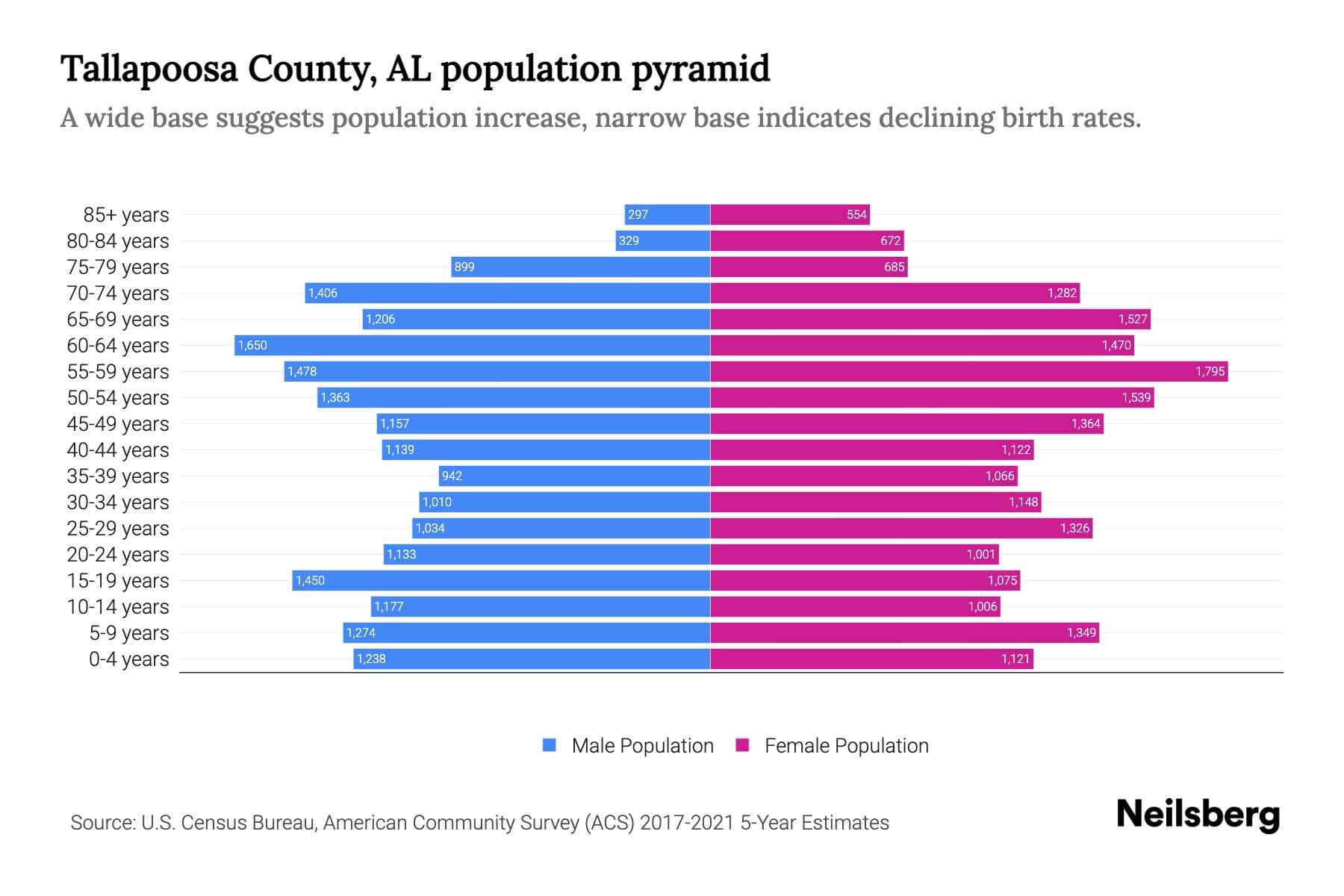 Tallapoosa County, AL Population by Age - 2023 Tallapoosa County, AL Age Demographics | Neilsberg
