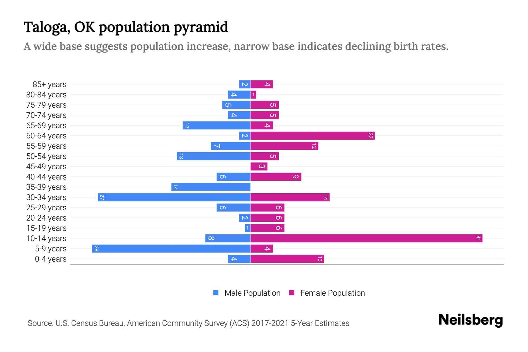Taloga, OK Population by Age - 2023 Taloga, OK Age Demographics | Neilsberg