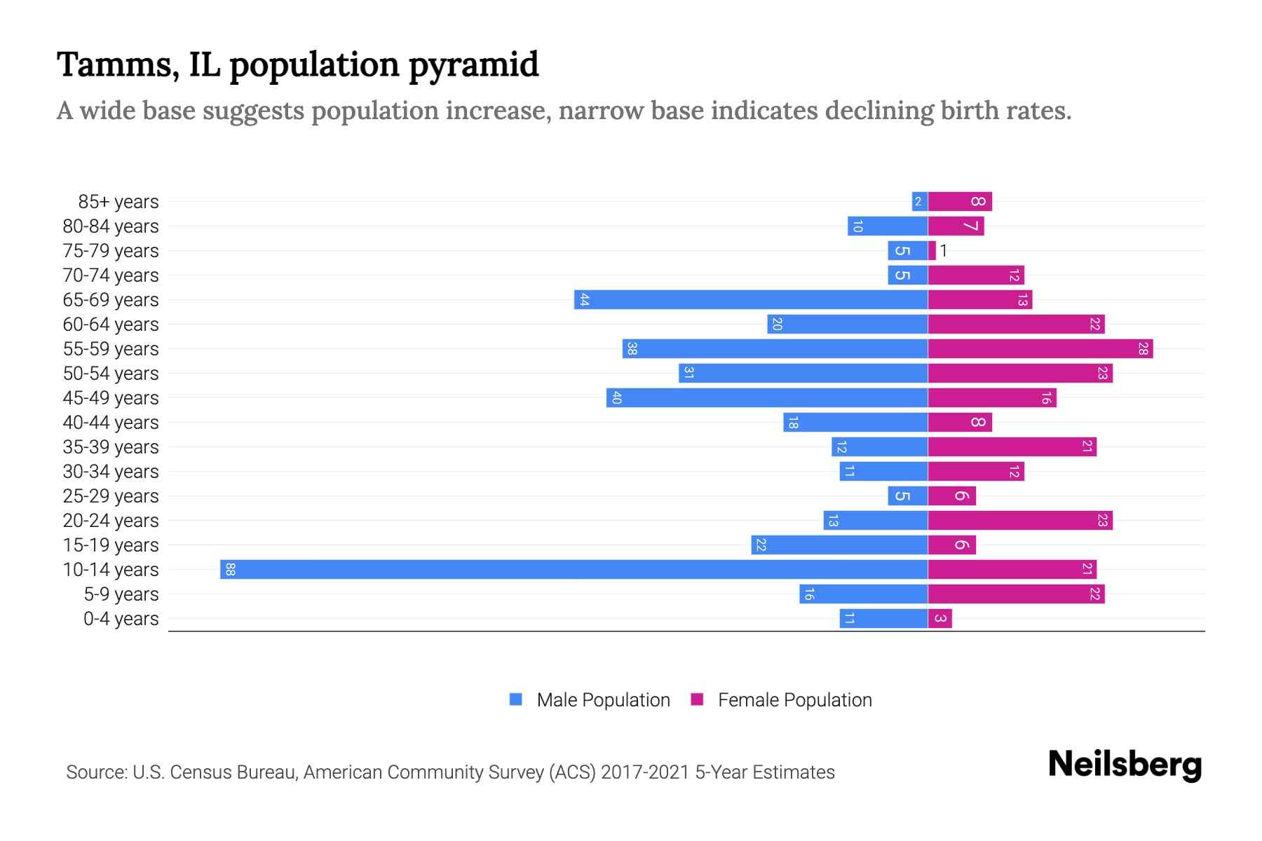 Tamms, IL Population by Age - 2023 Tamms, IL Age Demographics | Neilsberg