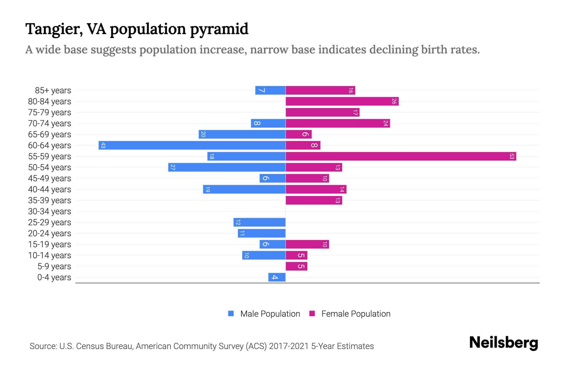 Tangier, VA Population by Age - 2023 Tangier, VA Age Demographics ...