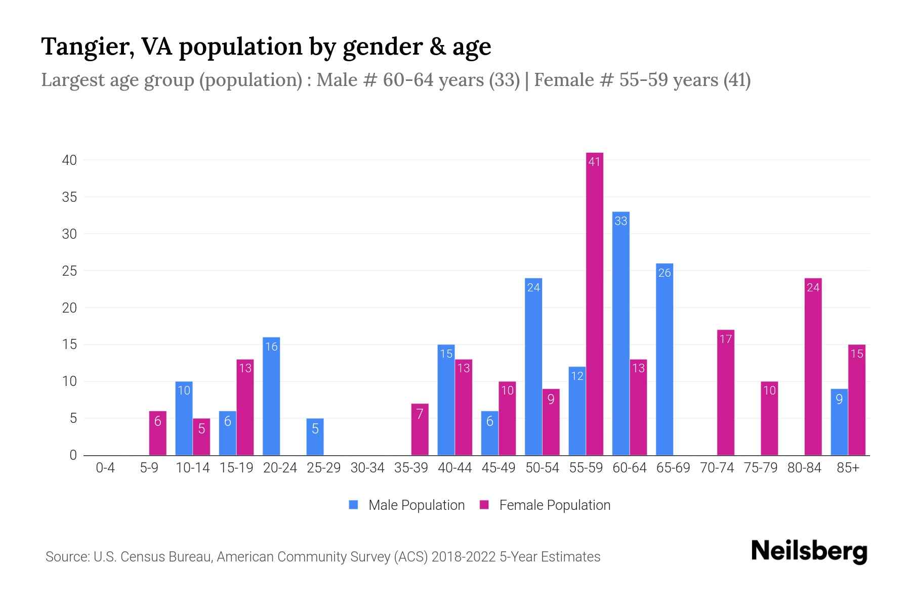 Tangier, VA Population by Gender - 2024 Update | Neilsberg