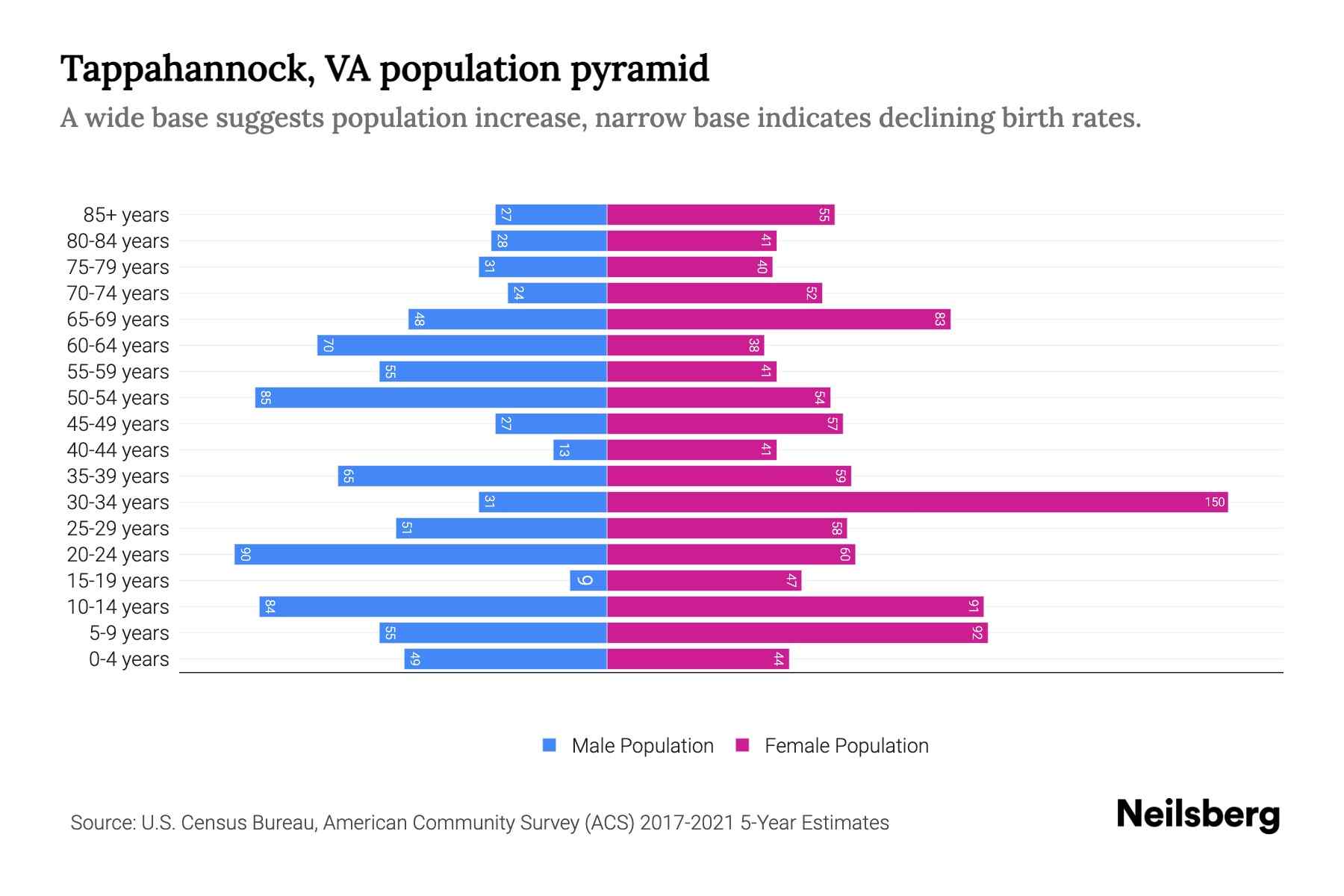Dataset for Tappahannock, VA Population Pyramid Dataset: Age Groups ...