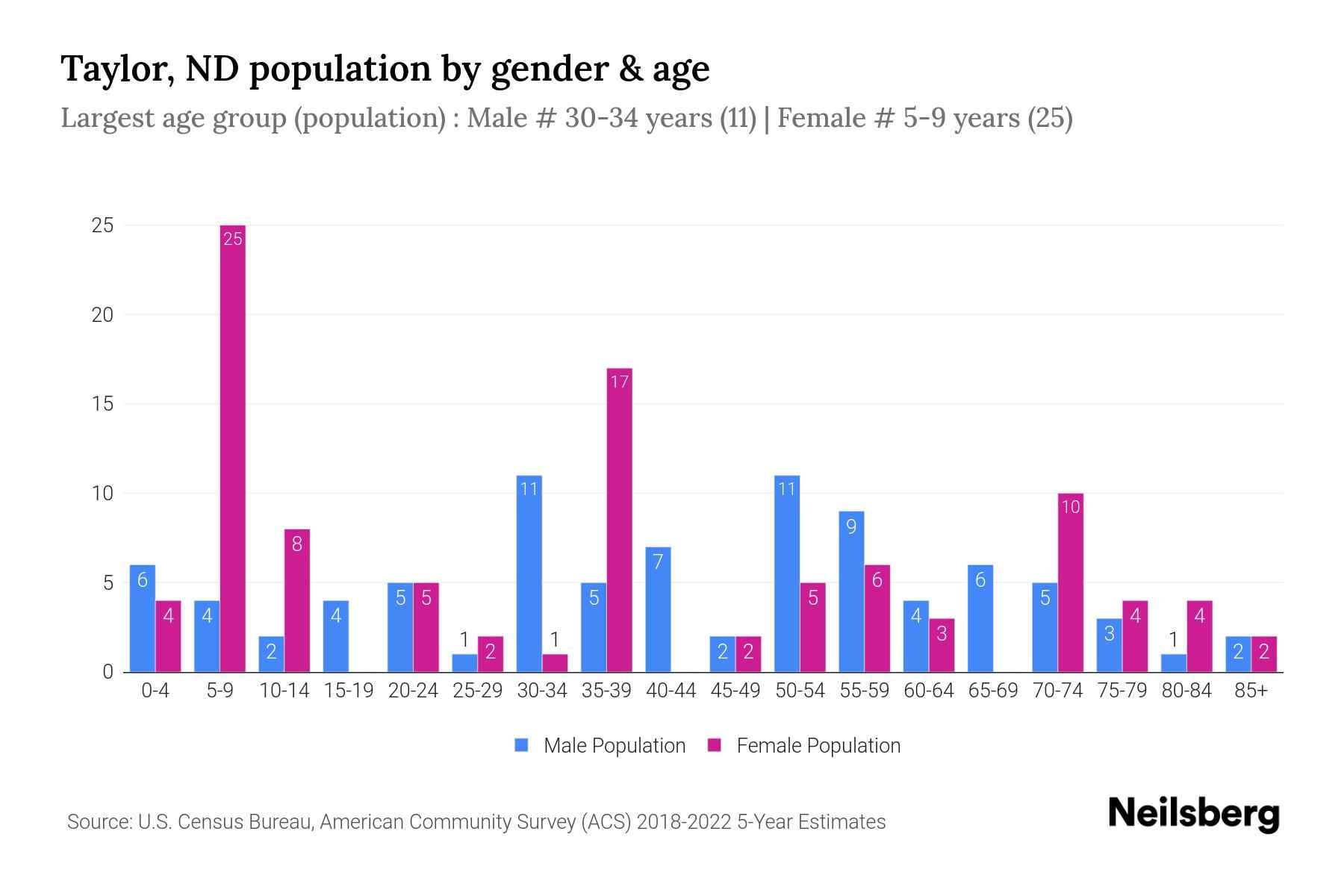 Taylor, ND Population by Gender - 2024 Update | Neilsberg