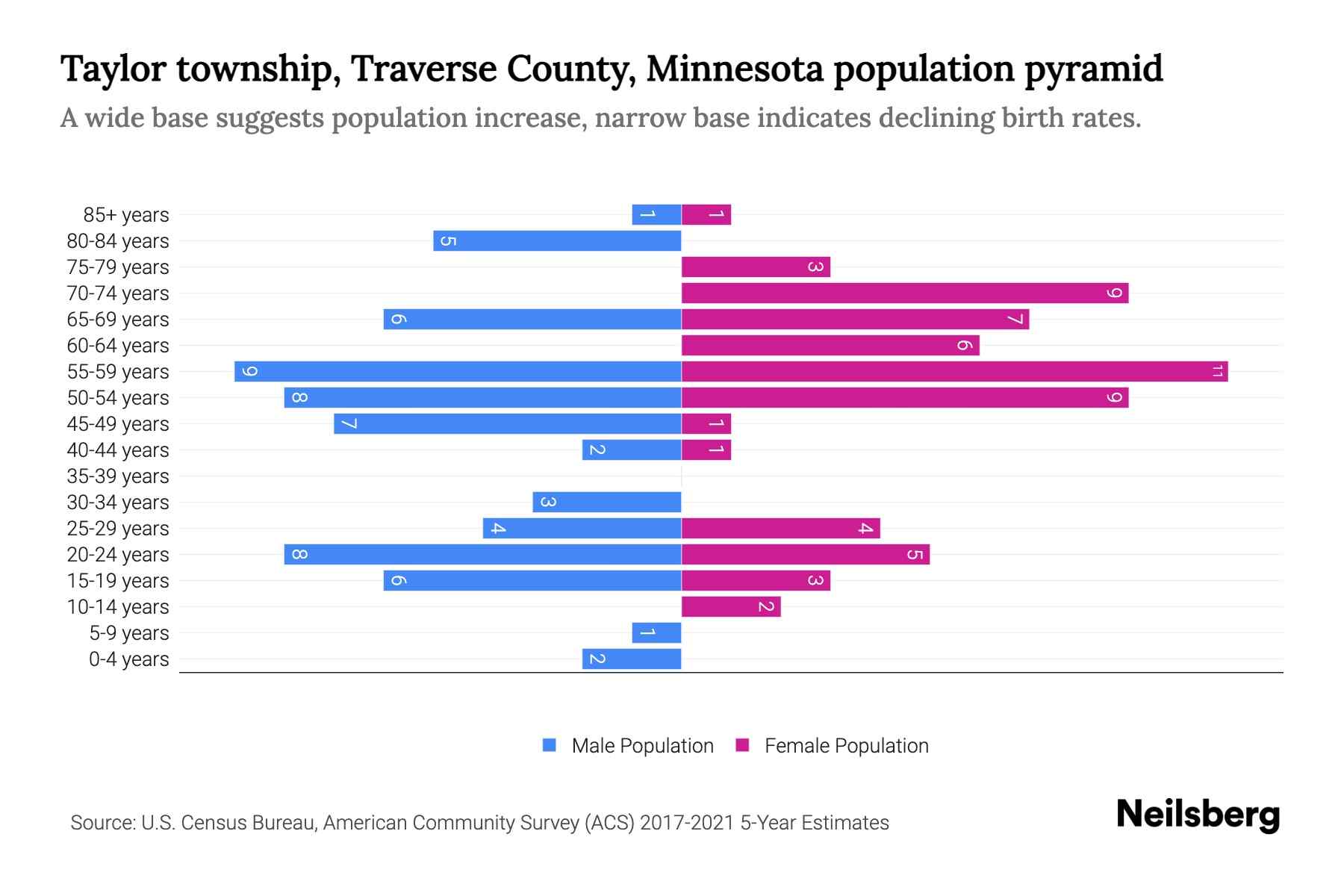 Taylor township, Traverse County, Minnesota Population by Age - 2023 ...