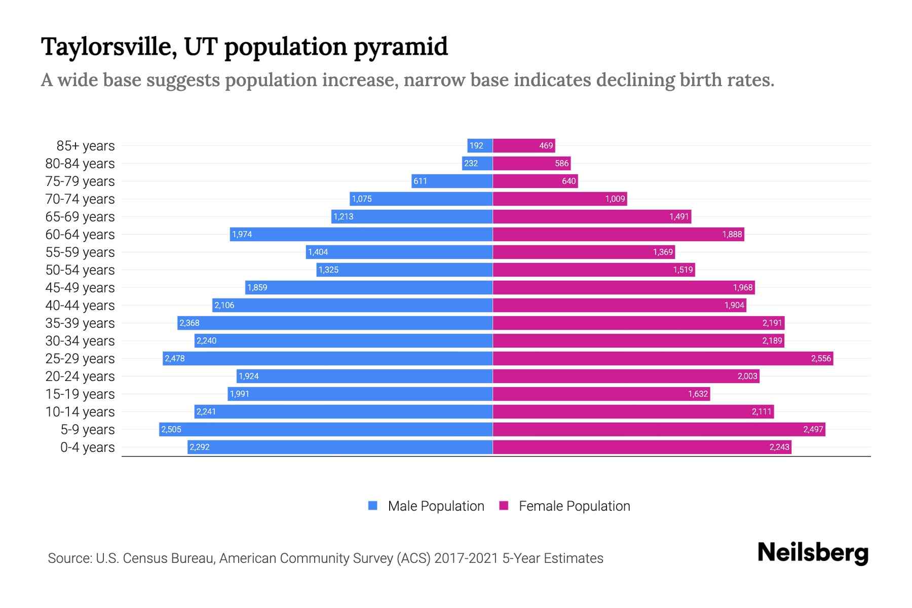 Taylorsville, UT Population by Age - 2023 Taylorsville, UT Age ...