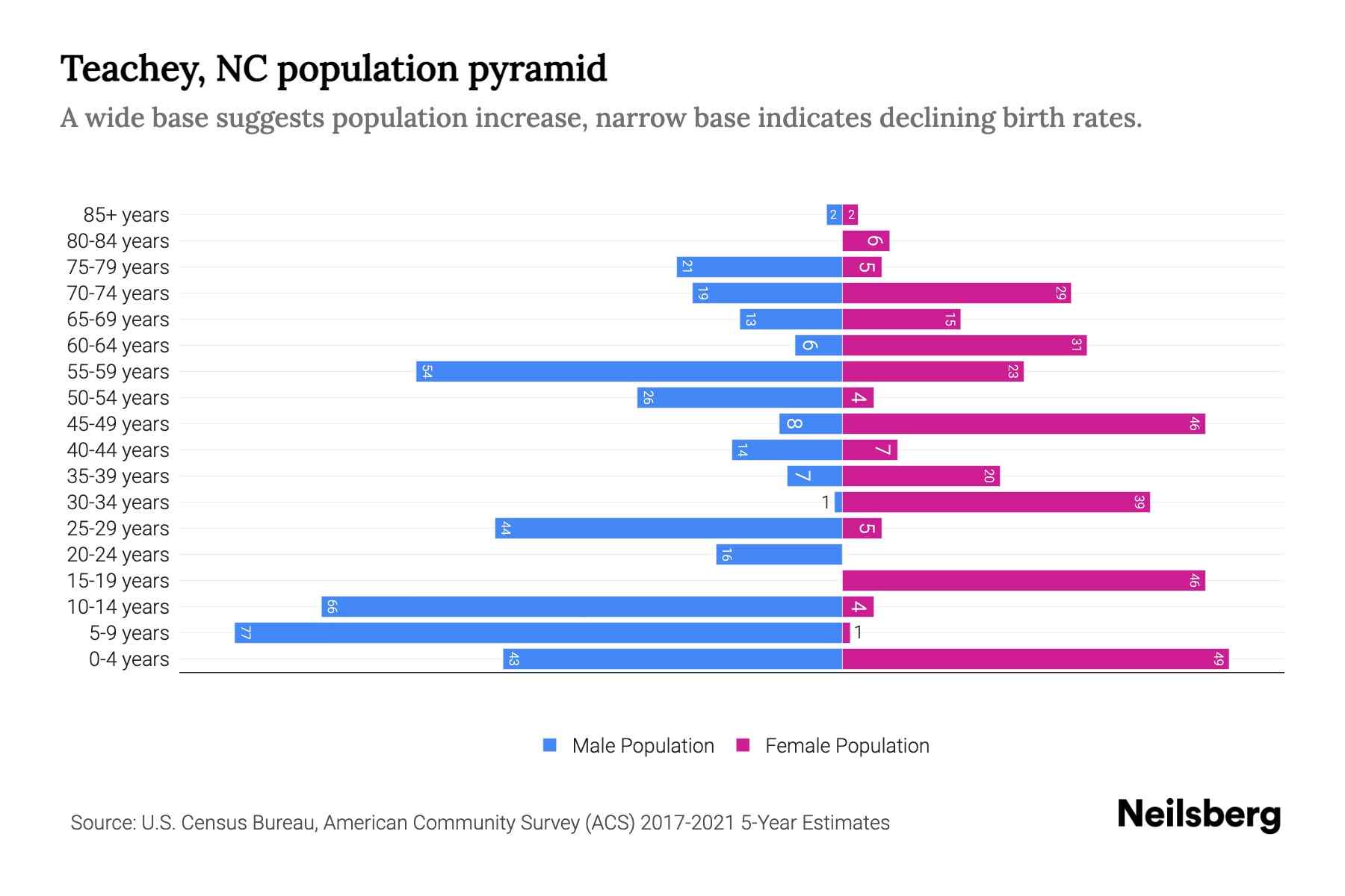 Teachey, NC Population by Age - 2023 Teachey, NC Age Demographics ...