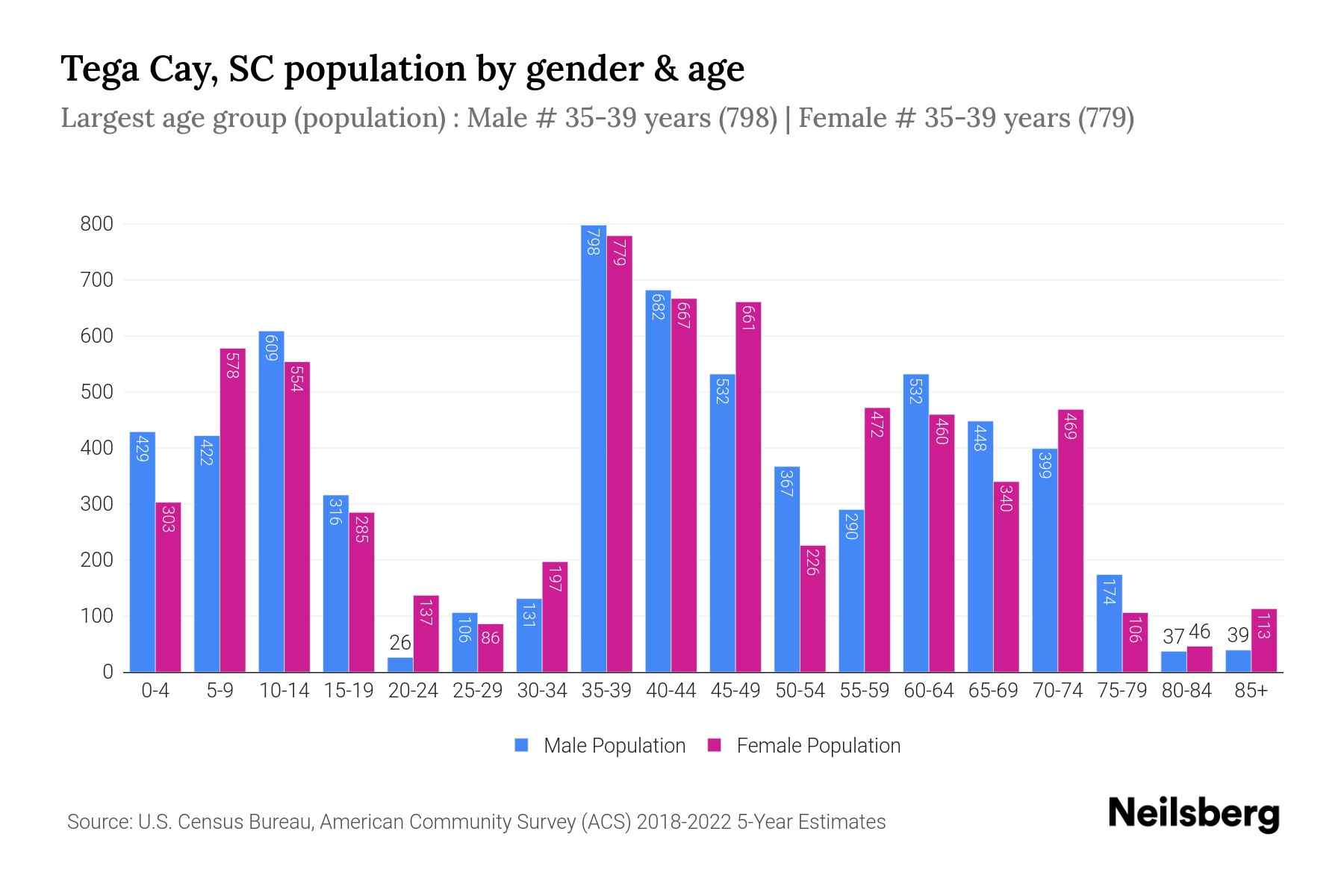 Tega Cay, SC Population by Gender - 2024 Update | Neilsberg