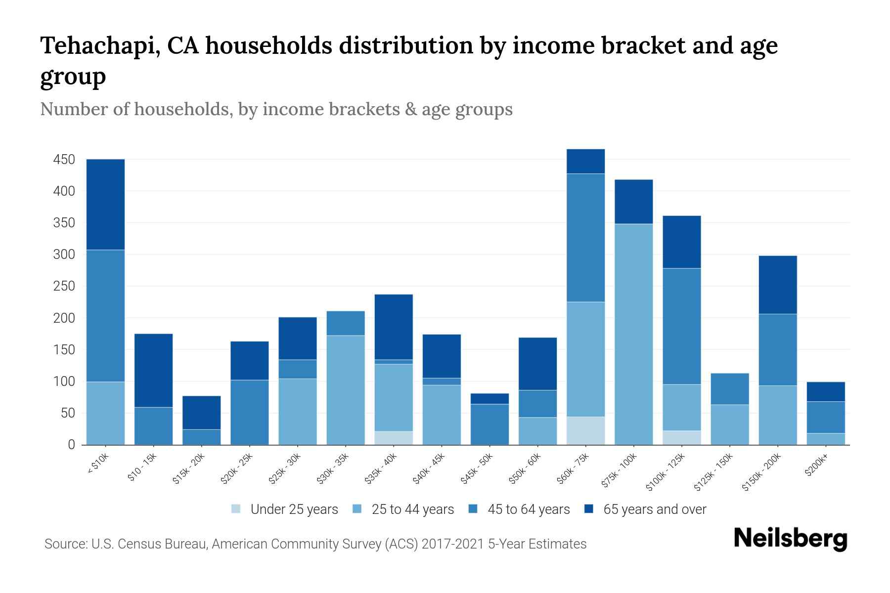 Tehachapi, CA Median Household Income By Age - 2023 | Neilsberg