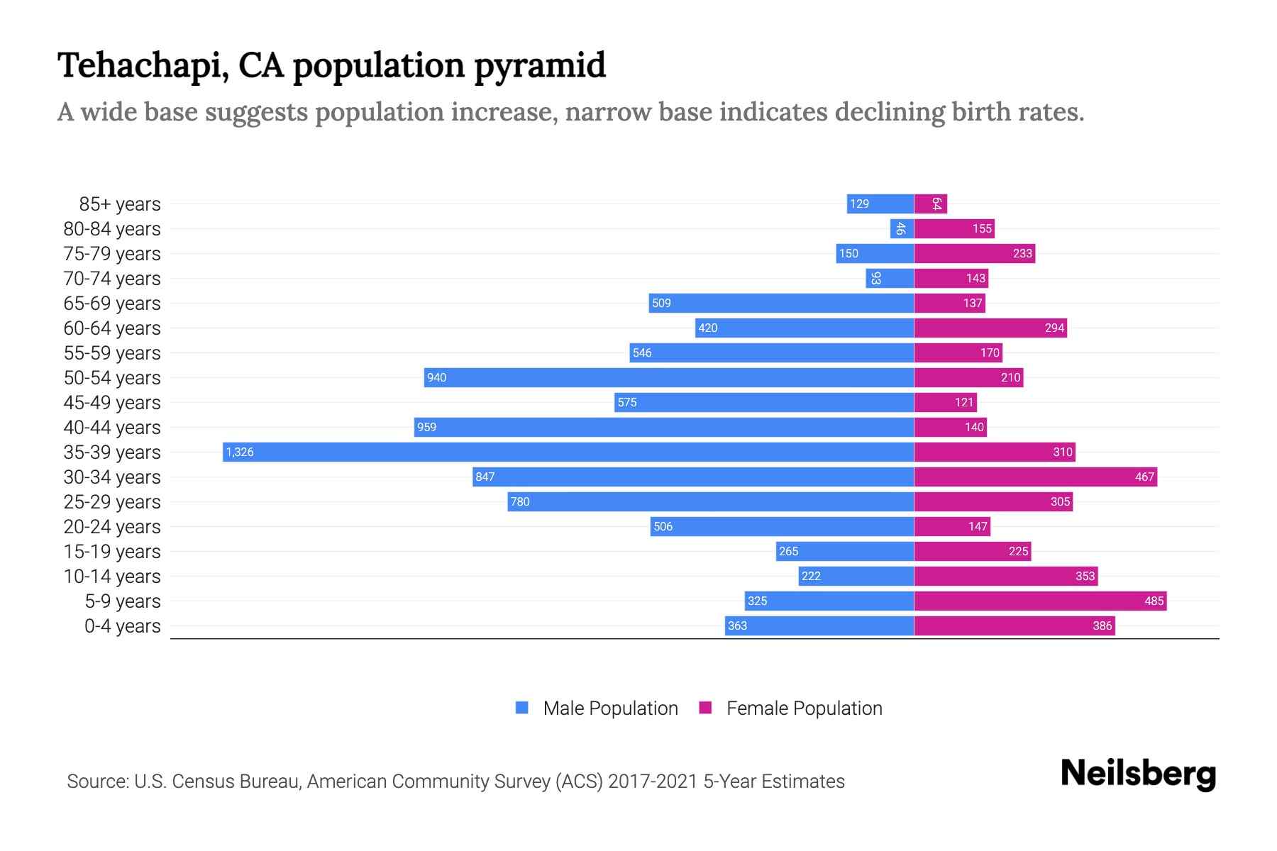 Tehachapi, CA Population by Age - 2023 Tehachapi, CA Age Demographics ...