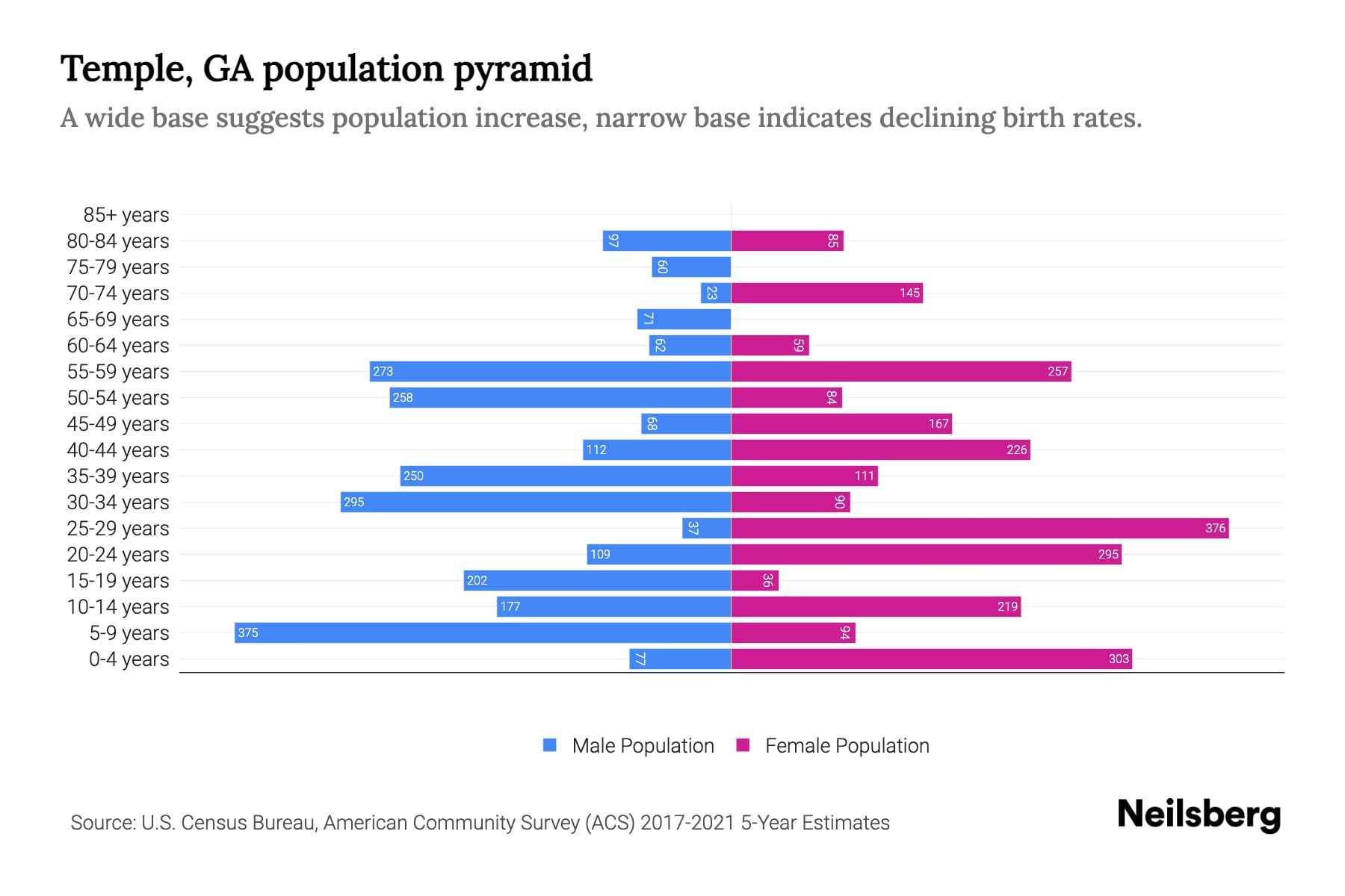 Temple, GA Population by Age - 2023 Temple, GA Age Demographics | Neilsberg