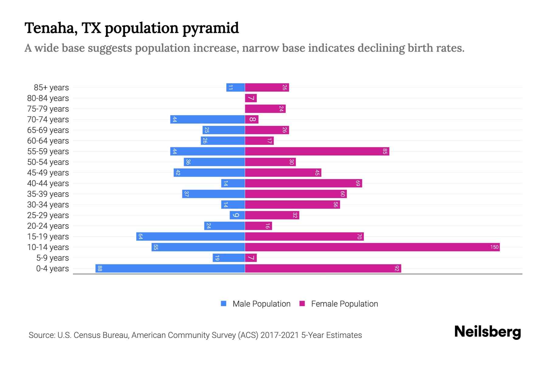 Tenaha, TX Population by Age - 2023 Tenaha, TX Age Demographics | Neilsberg