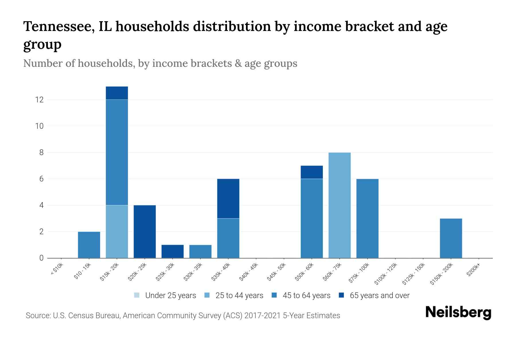 Tennessee, IL Median Household Income By Age - 2023 | Neilsberg