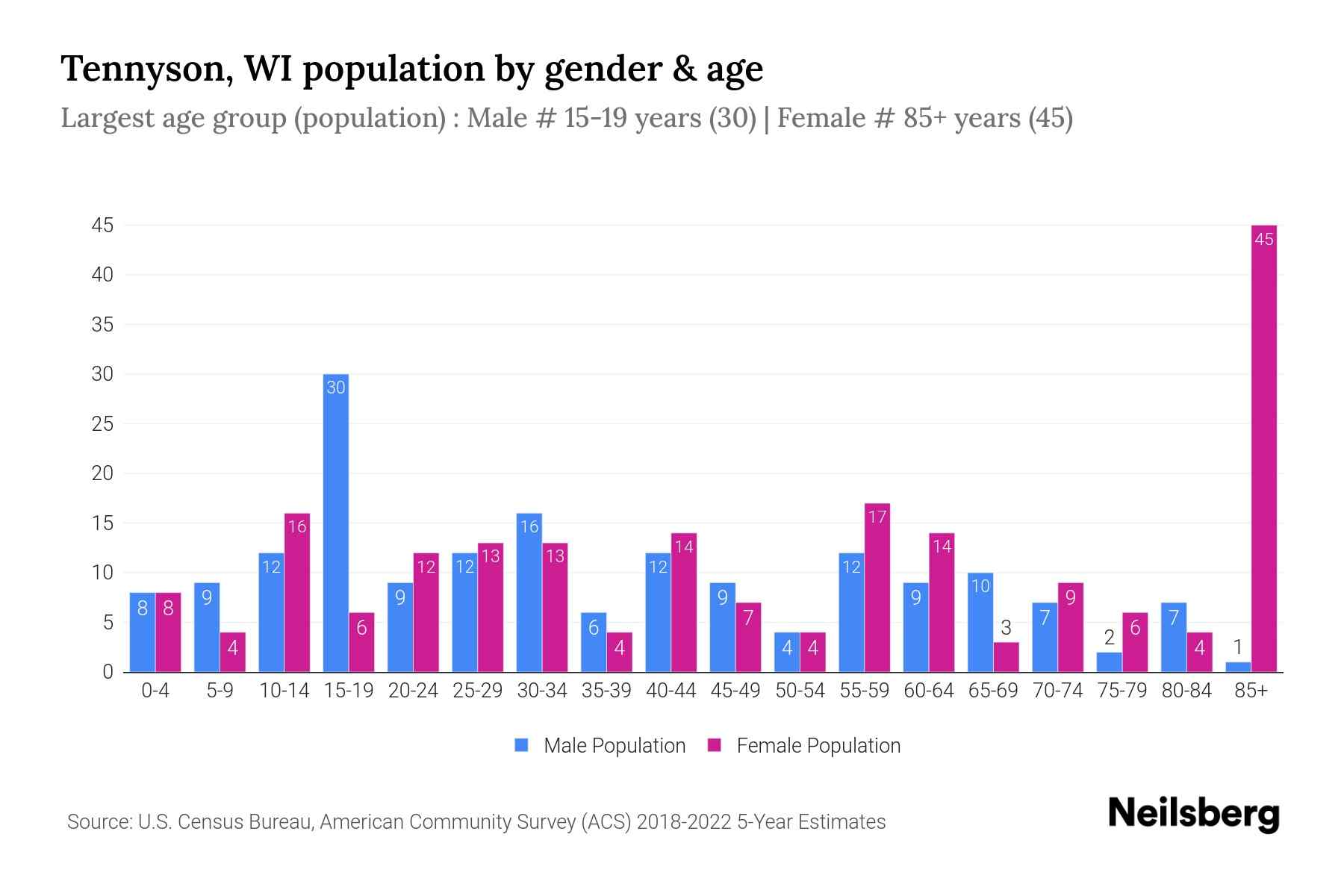 Tennyson, WI Population by Gender - 2024 Update | Neilsberg