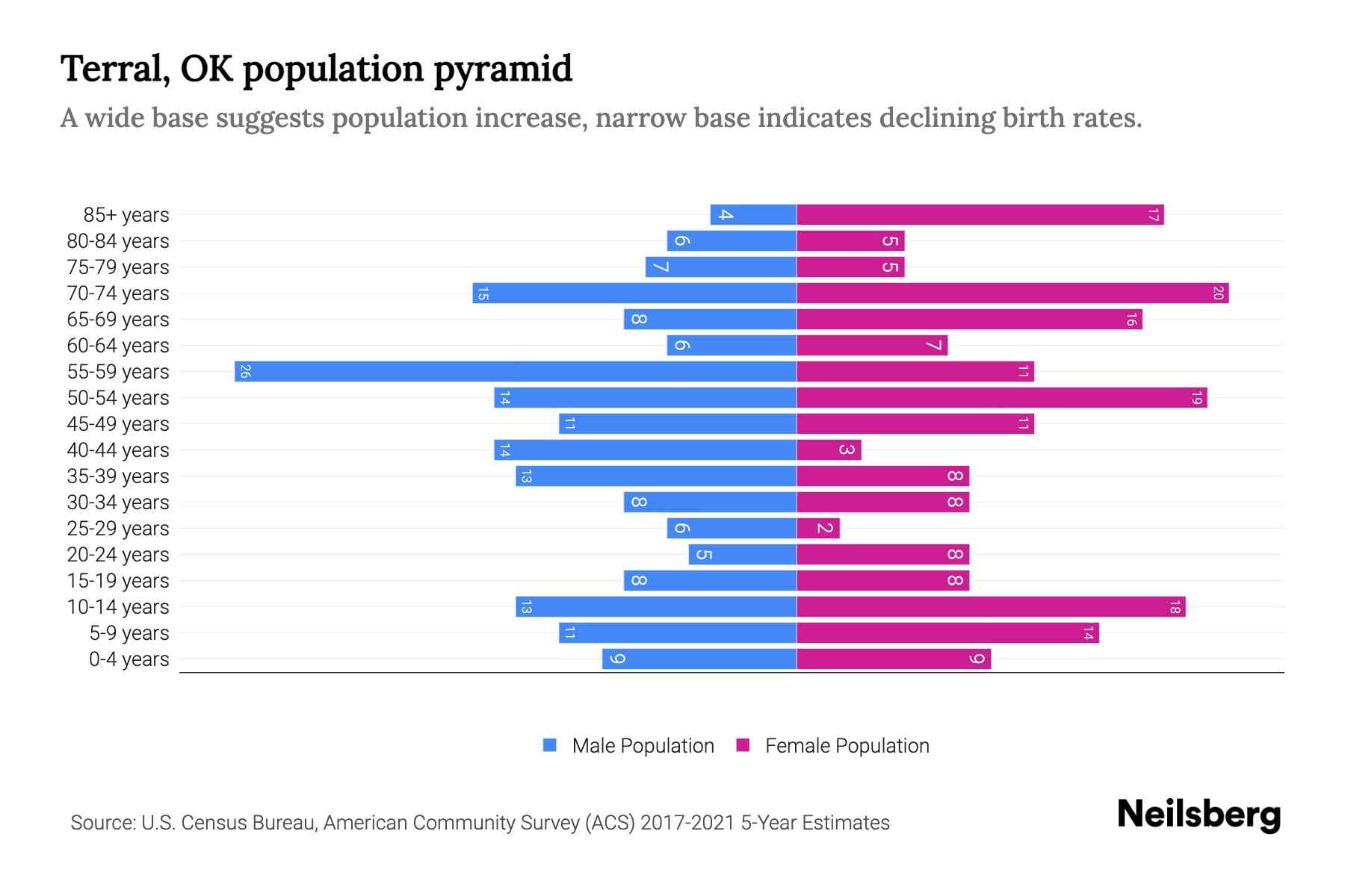 Terral, OK Population by Age - 2023 Terral, OK Age Demographics | Neilsberg