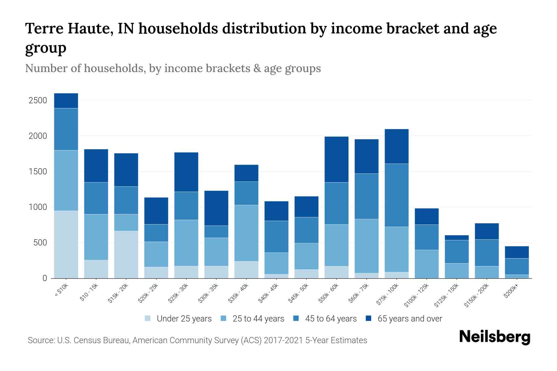 Terre Haute, IN Median Household Income By Age - 2023 | Neilsberg