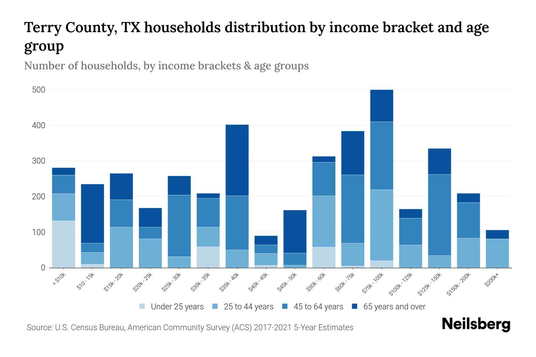 Terry County, TX Median Household Income By Age - 2024 Update | Neilsberg