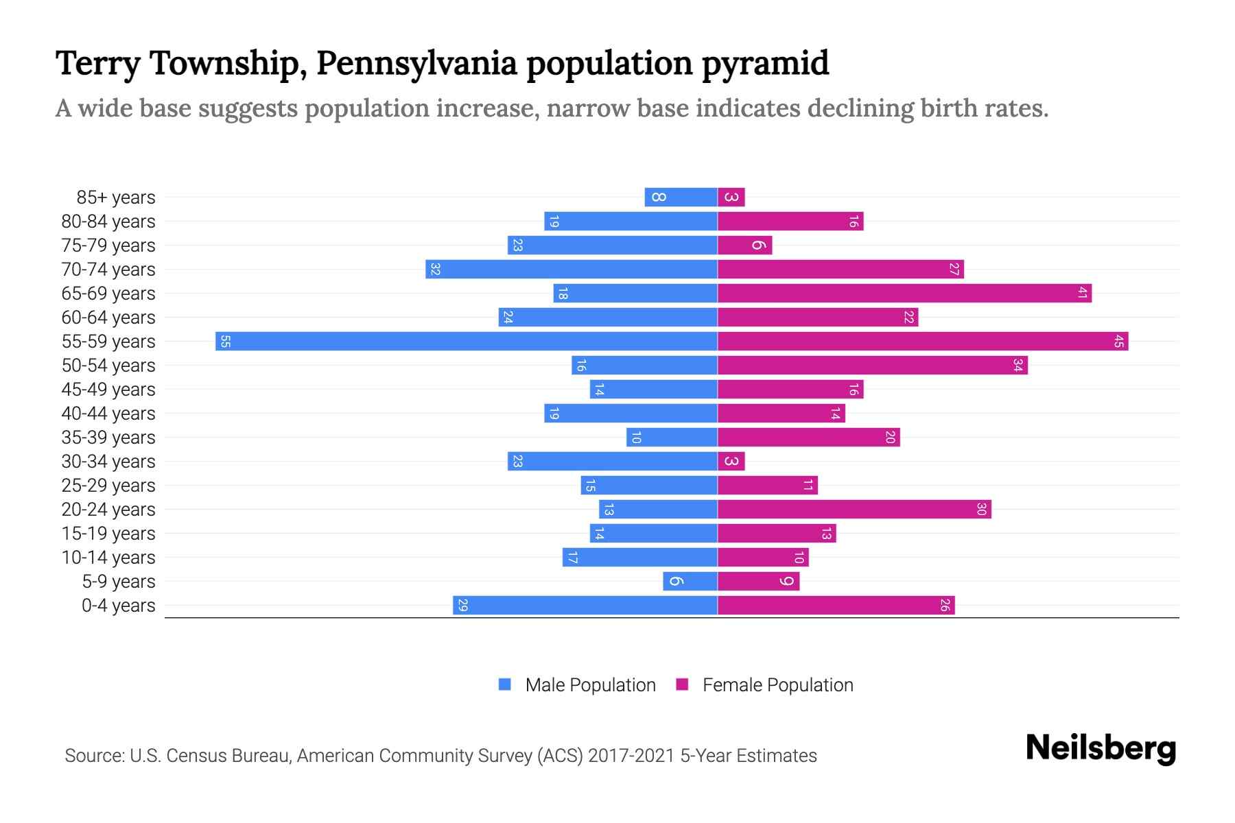 Terry Township, Pennsylvania Population by Age - 2023 Terry Township ...