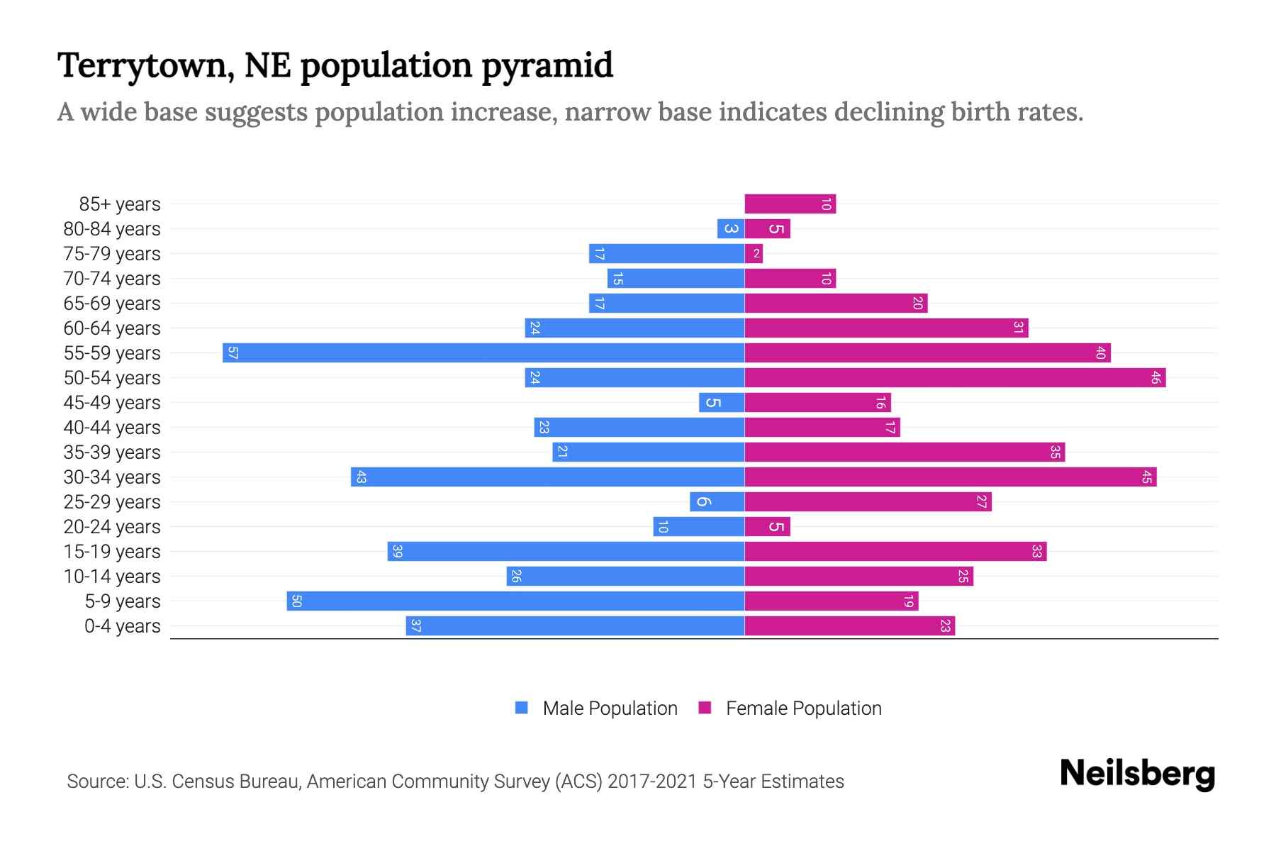 Terrytown, NE Population by Age - 2023 Terrytown, NE Age Demographics ...