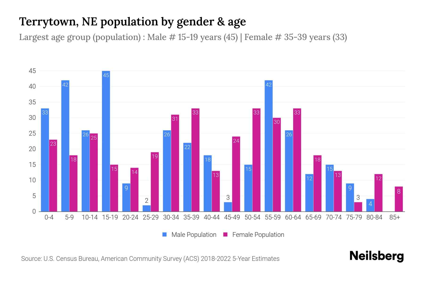Terrytown, NE Population by Gender - 2024 Update | Neilsberg