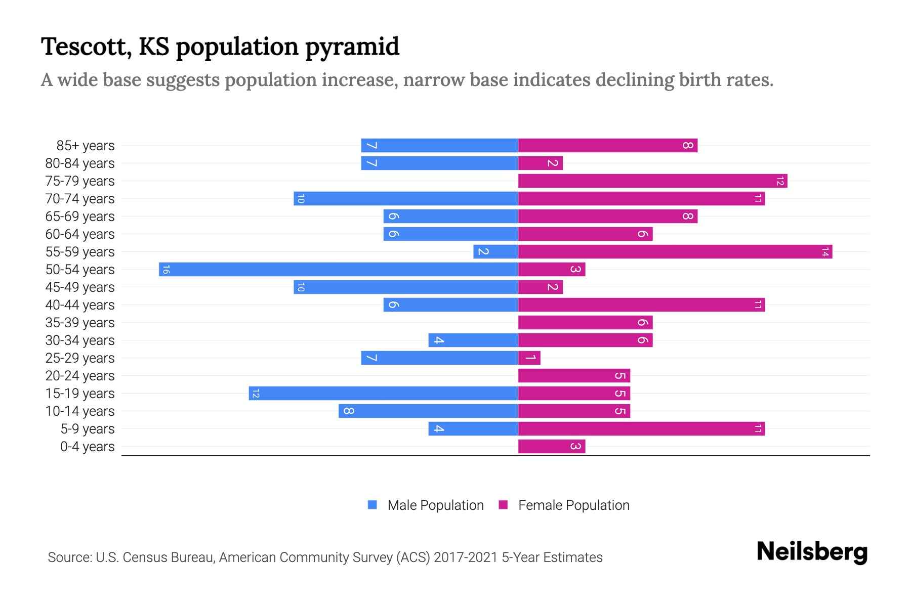 Tescott, KS Population by Age - 2023 Tescott, KS Age Demographics ...