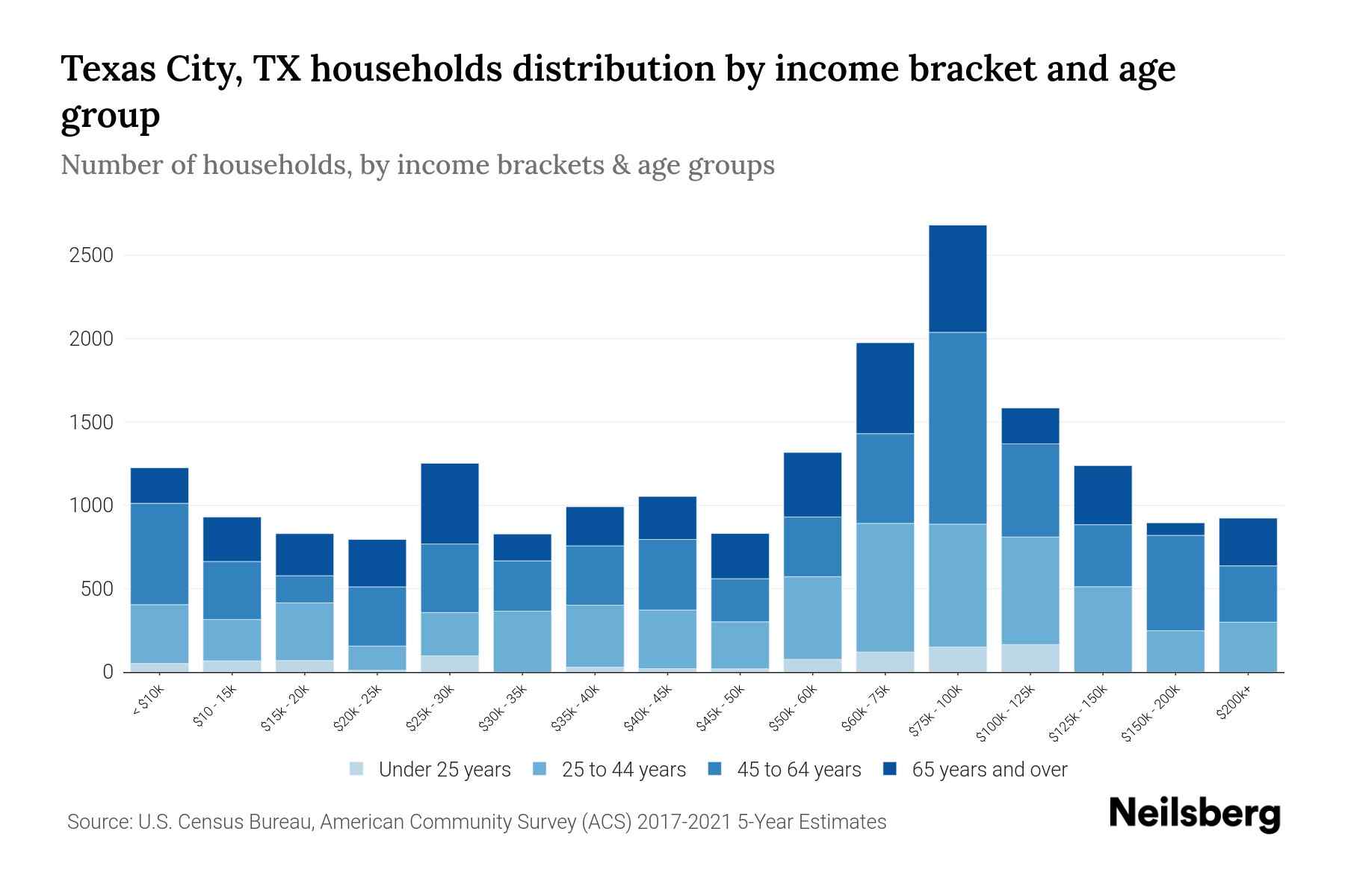 Texas City, TX Median Household Income By Age - 2024 Update | Neilsberg