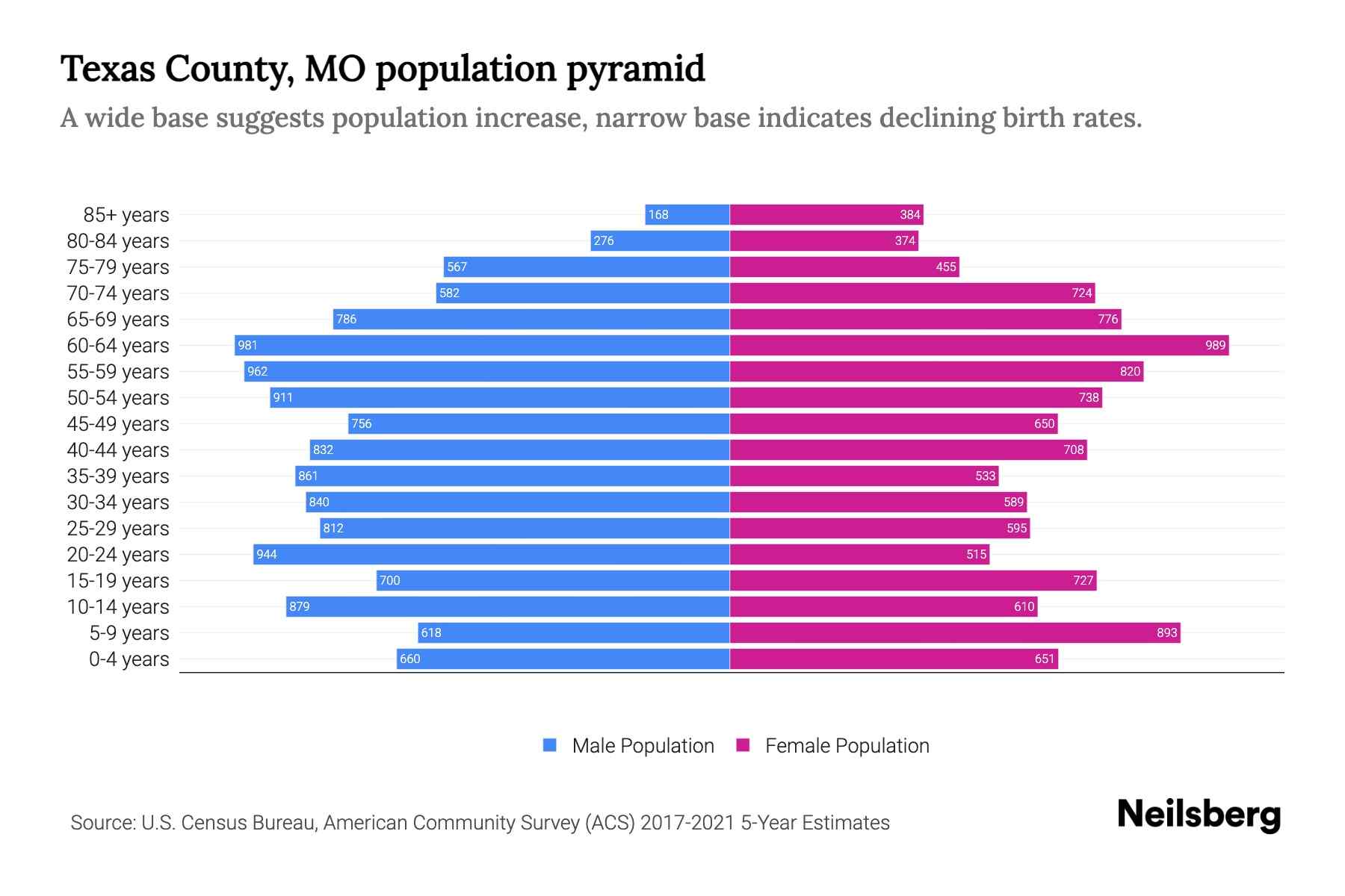 Texas County, MO Population by Age - 2023 Texas County, MO Age ...
