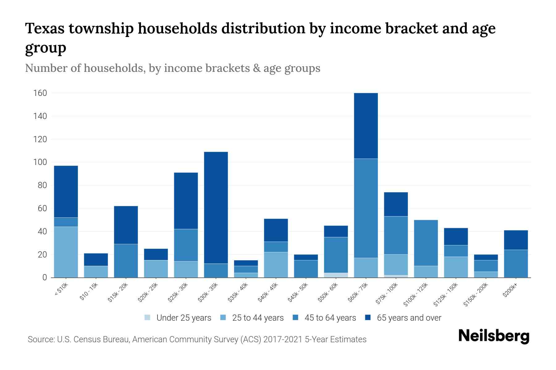 Texas Township, Pennsylvania Median Household Income By Age - 2023 ...