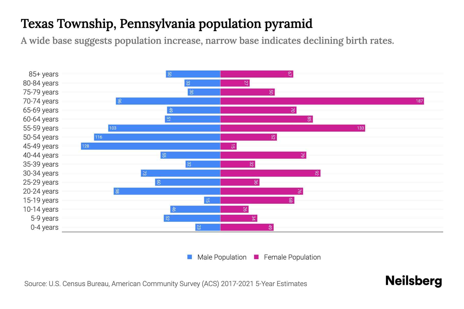Texas Township, Pennsylvania Population by Age - 2023 Texas Township ...